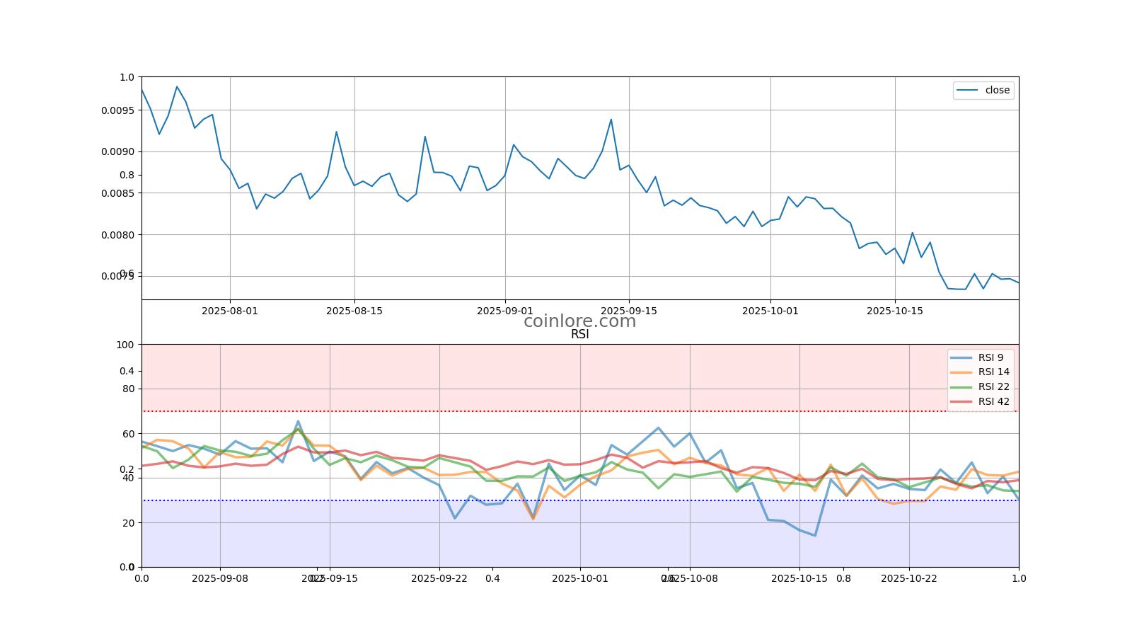 Tokenomy RSI indicator