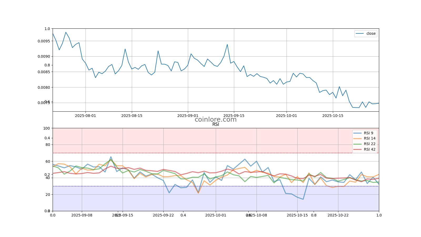 Tokenomy RSI indicator