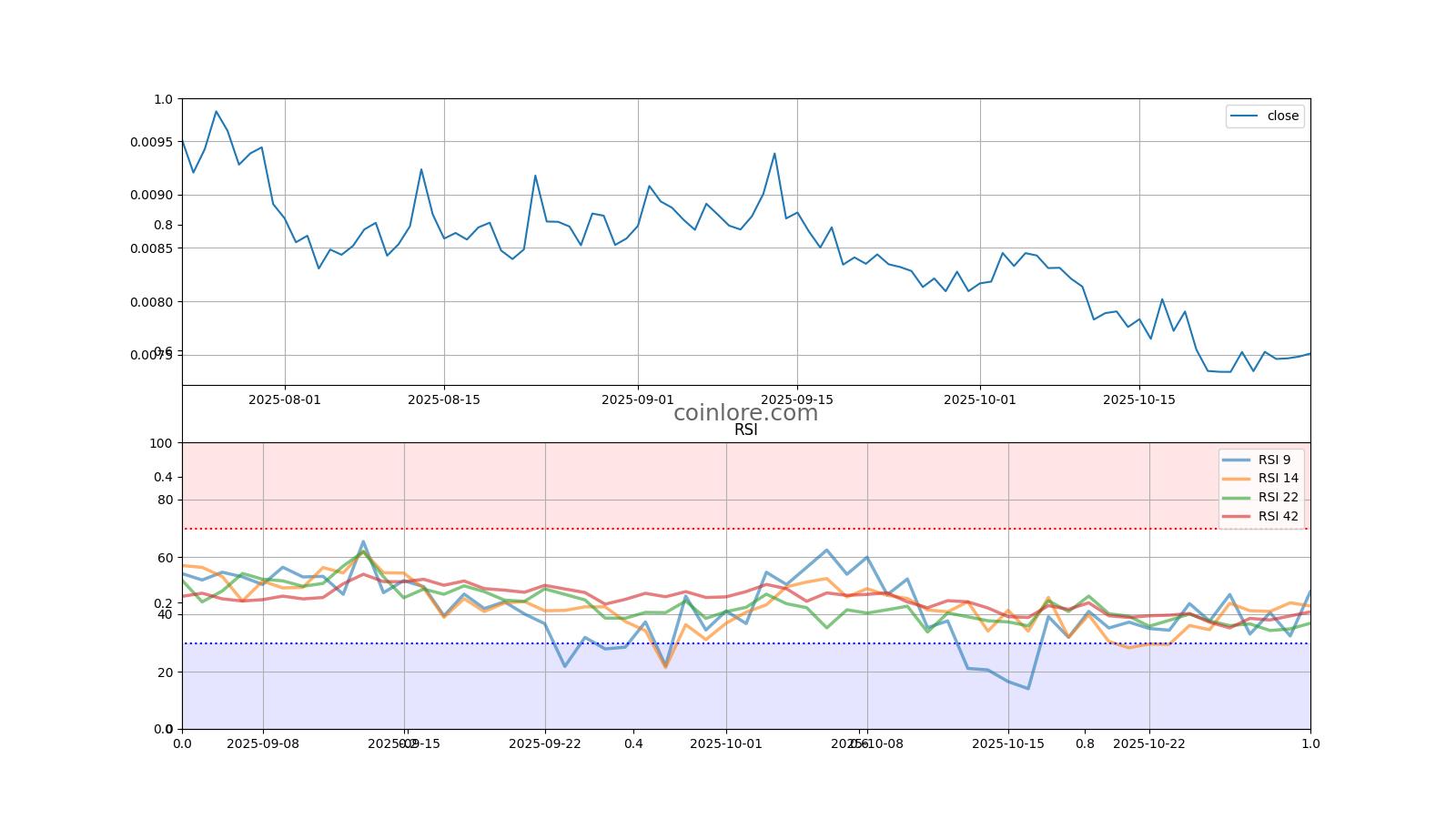 Tokenomy RSI indicator