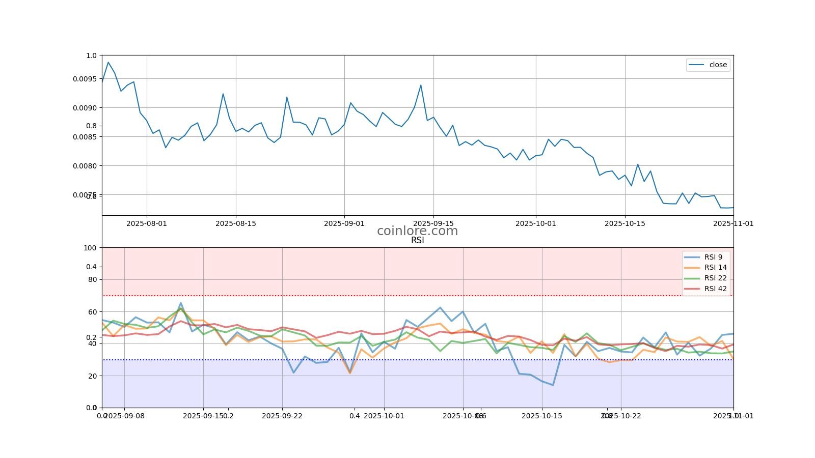 Tokenomy RSI indicator