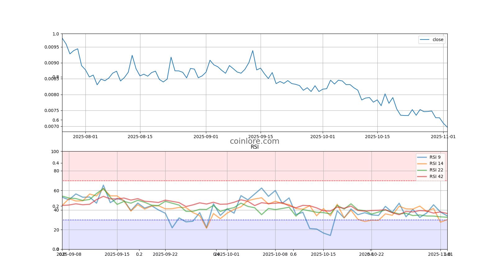 Tokenomy RSI indicator