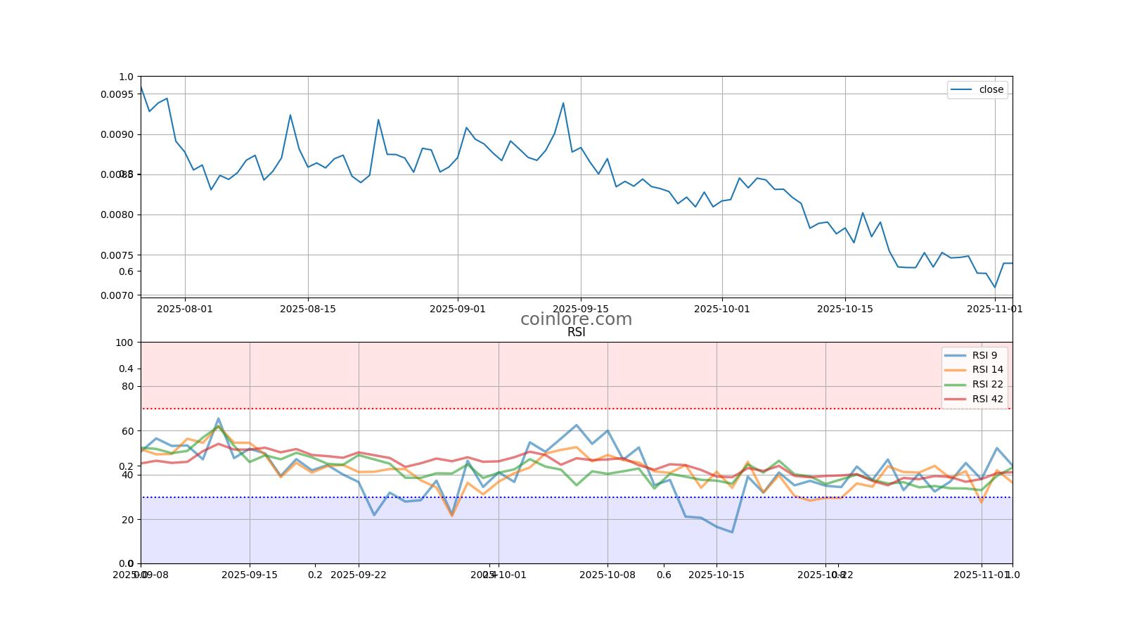 Tokenomy RSI indicator