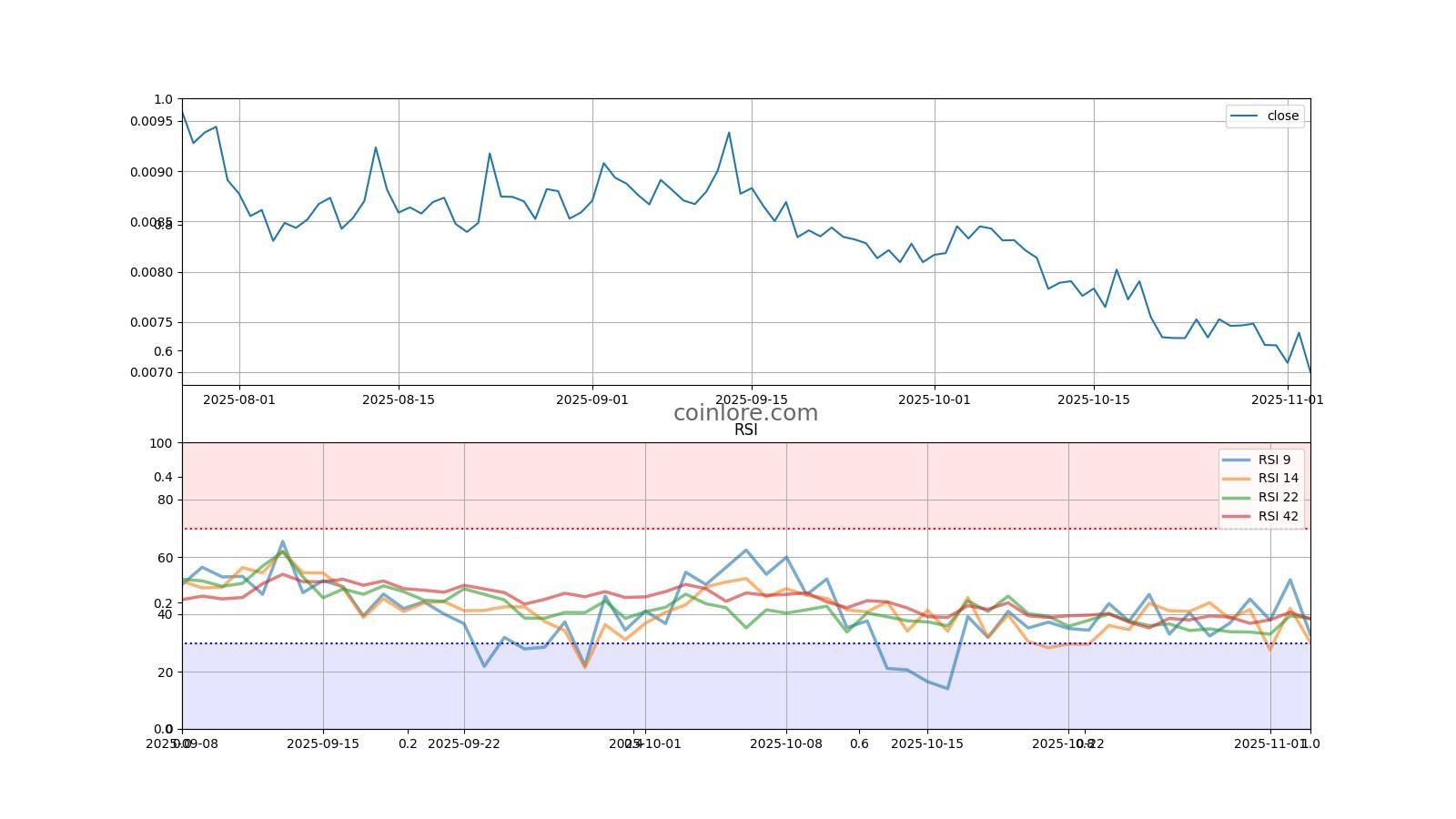 Tokenomy RSI indicator