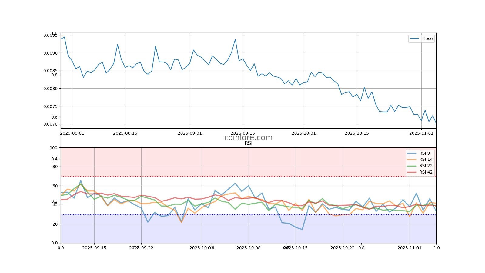 Tokenomy RSI indicator