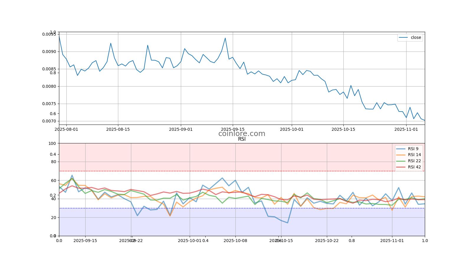 Tokenomy RSI indicator