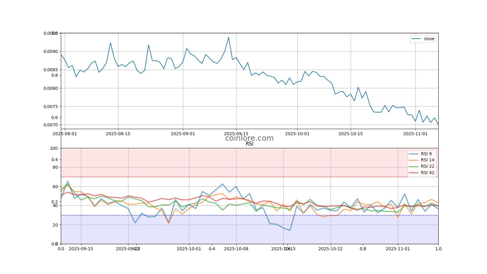 Tokenomy RSI indicator