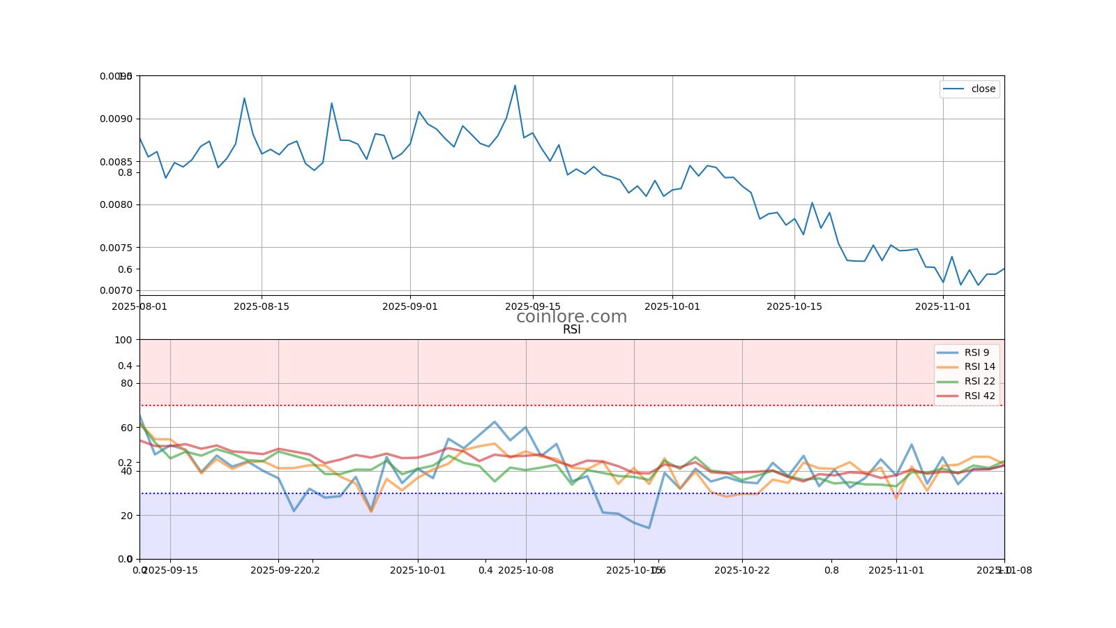 Tokenomy RSI indicator