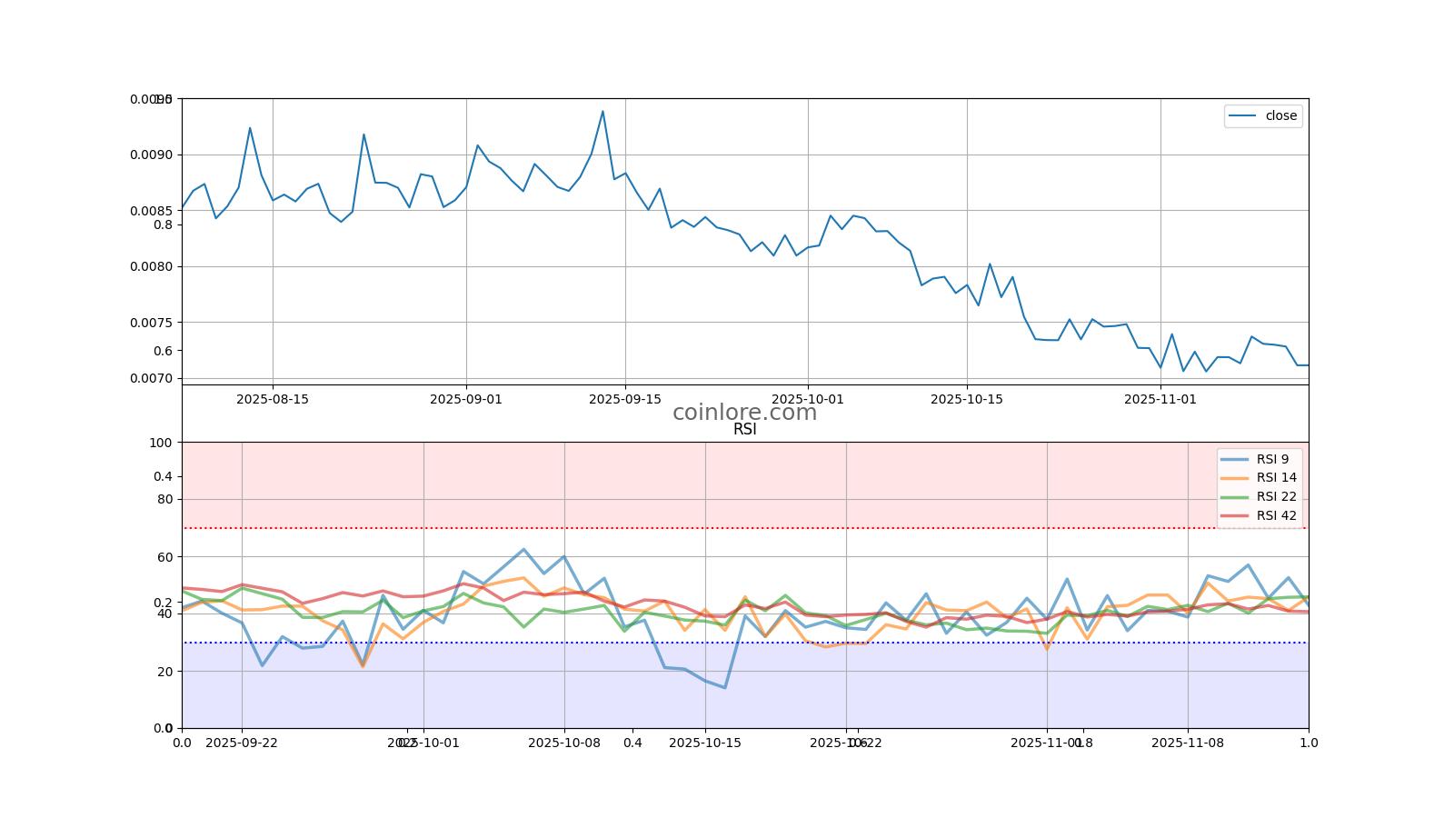 Tokenomy RSI indicator