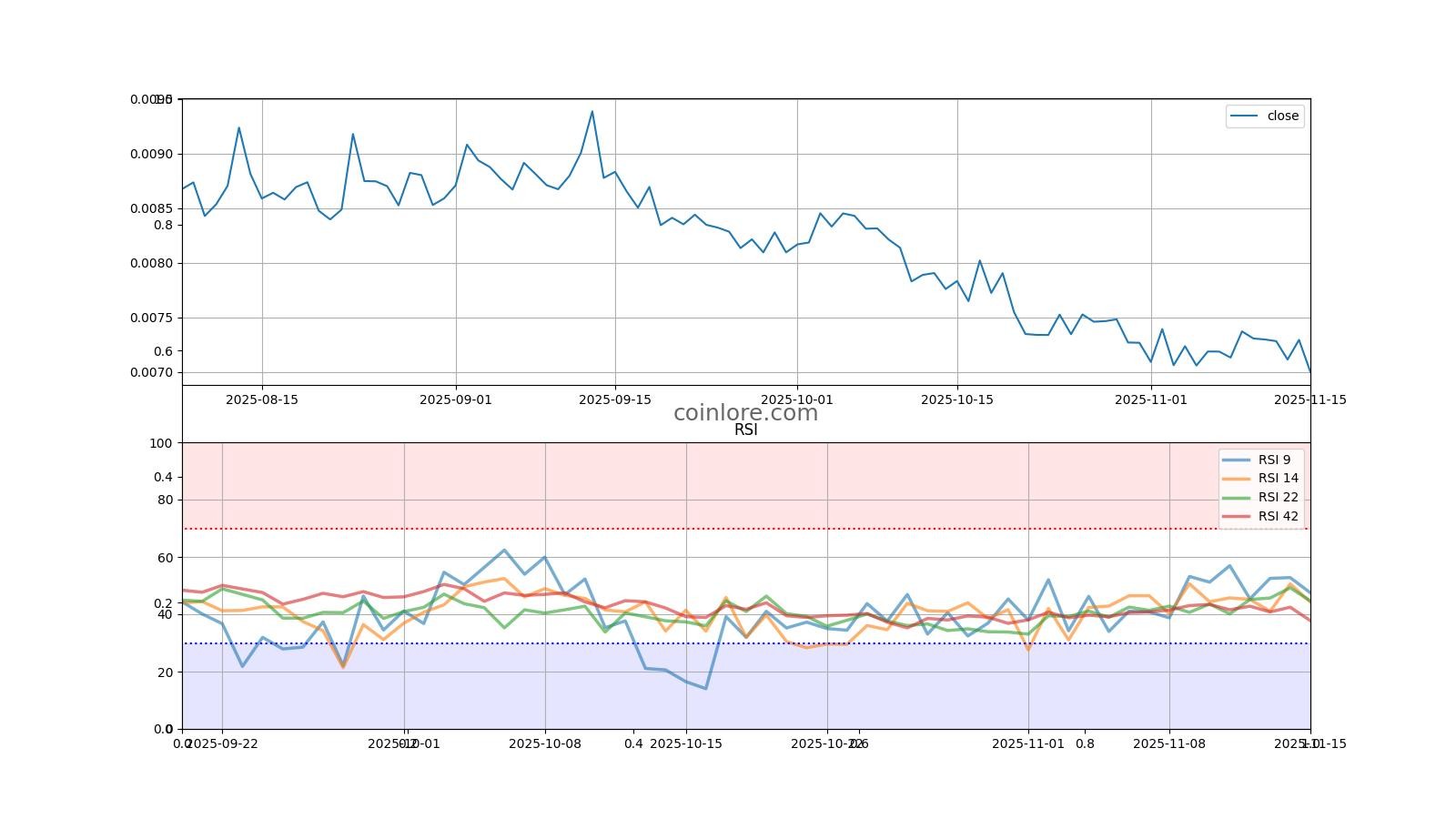 Tokenomy RSI indicator