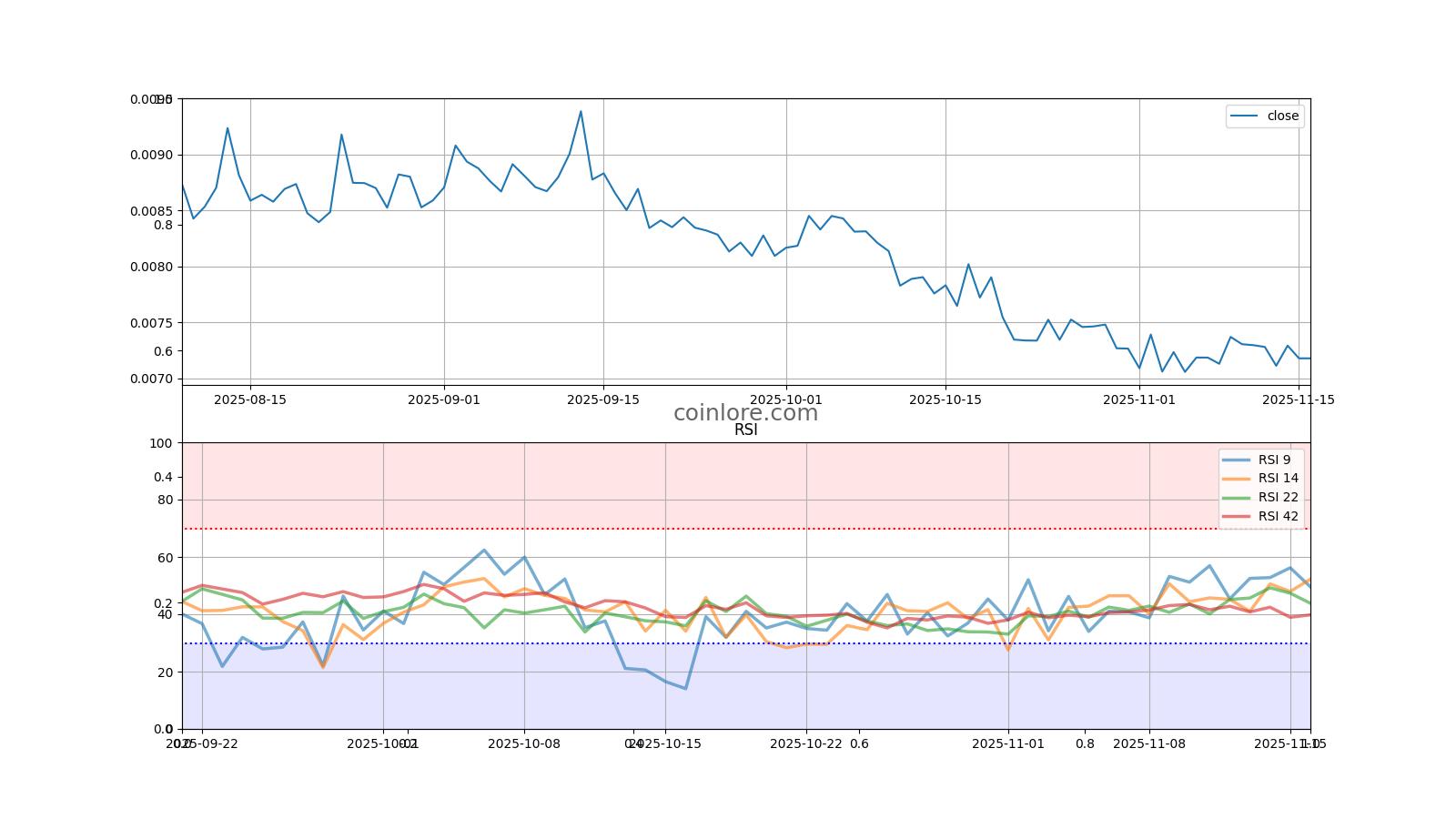 Tokenomy RSI indicator