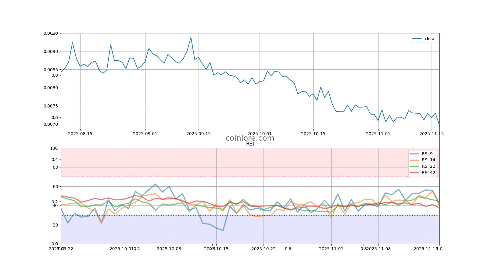 Tokenomy RSI indicator