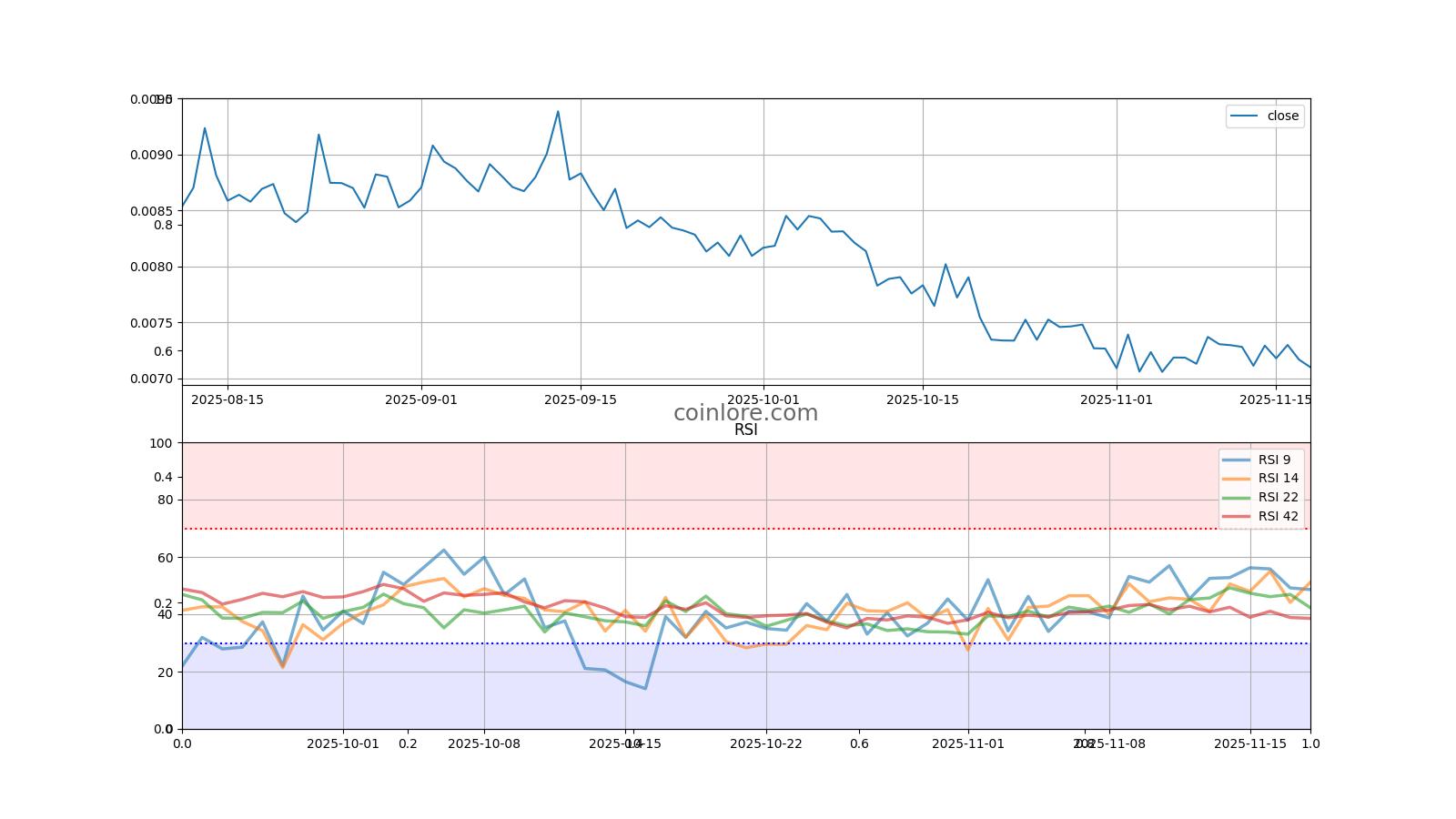 Tokenomy RSI indicator