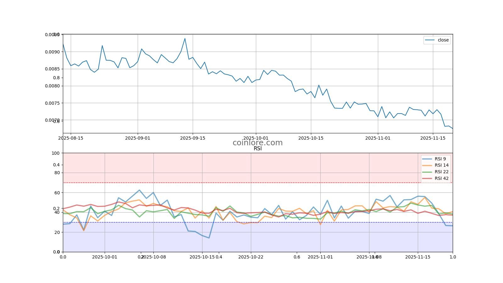 Tokenomy RSI indicator