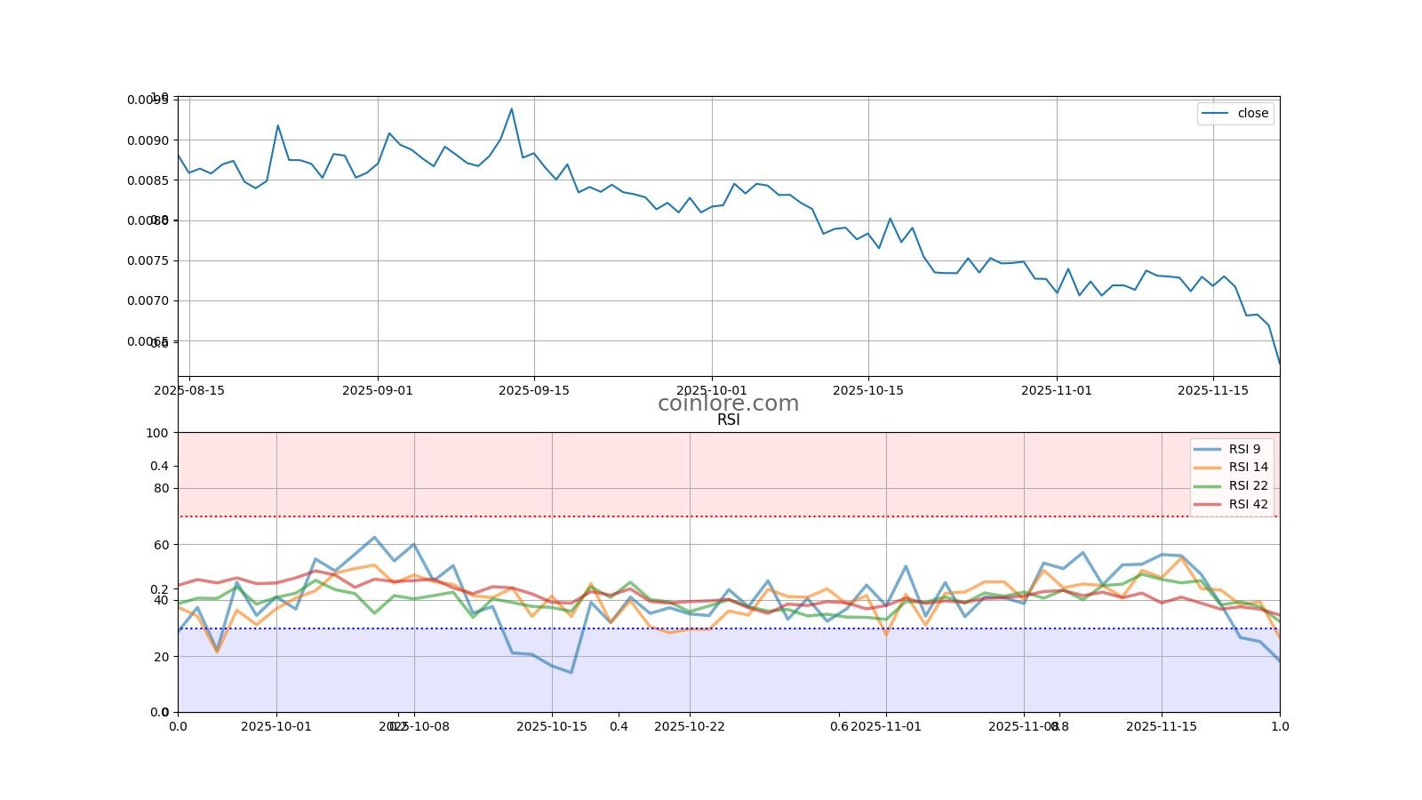 Tokenomy RSI indicator