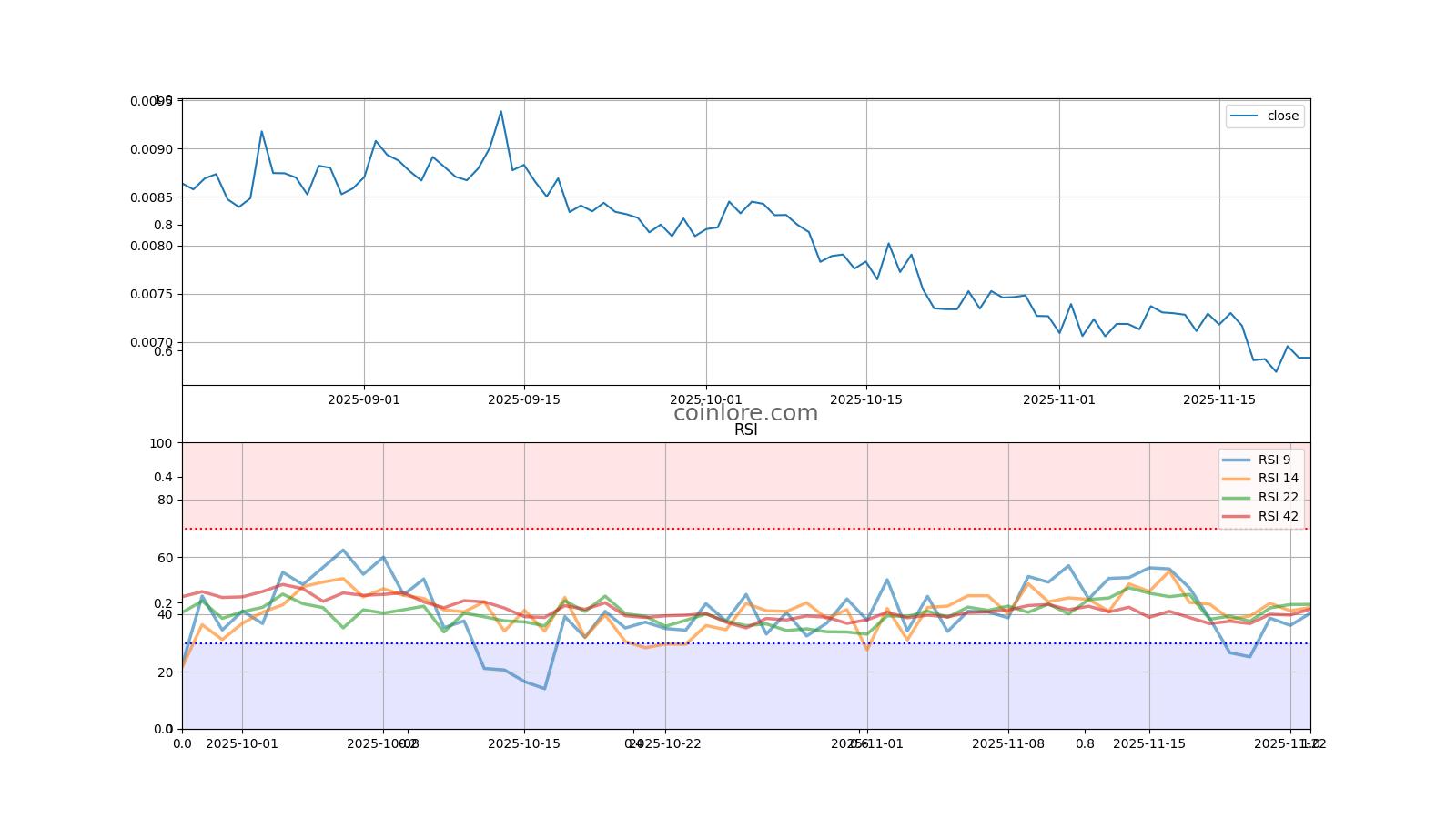 Tokenomy RSI indicator