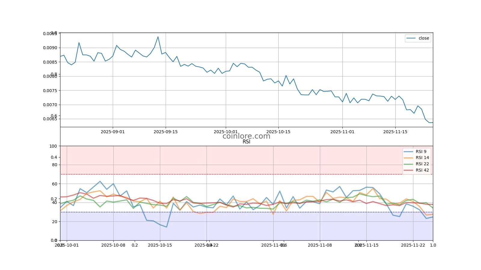 Tokenomy RSI indicator