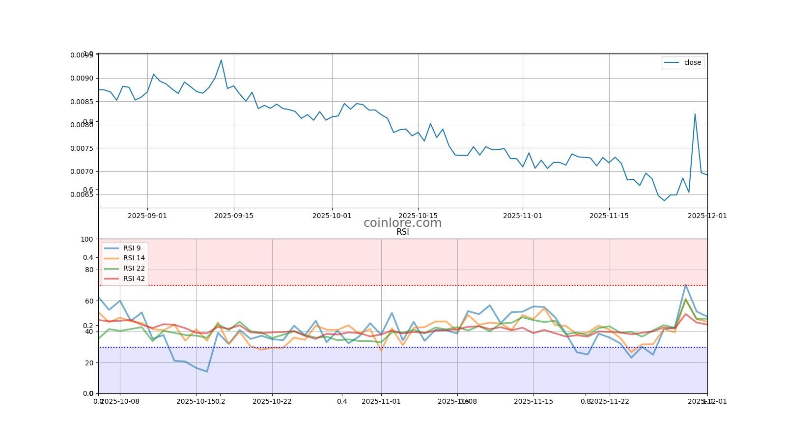 Tokenomy RSI indicator