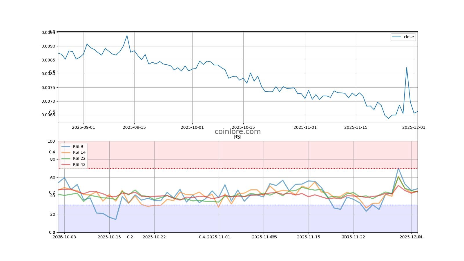 Tokenomy RSI indicator