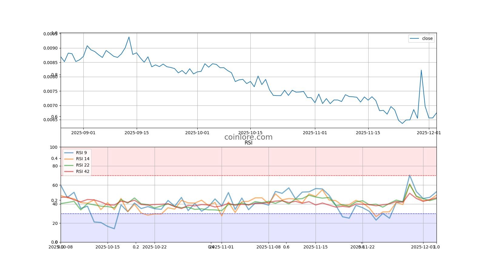 トークノミー RSI indicator