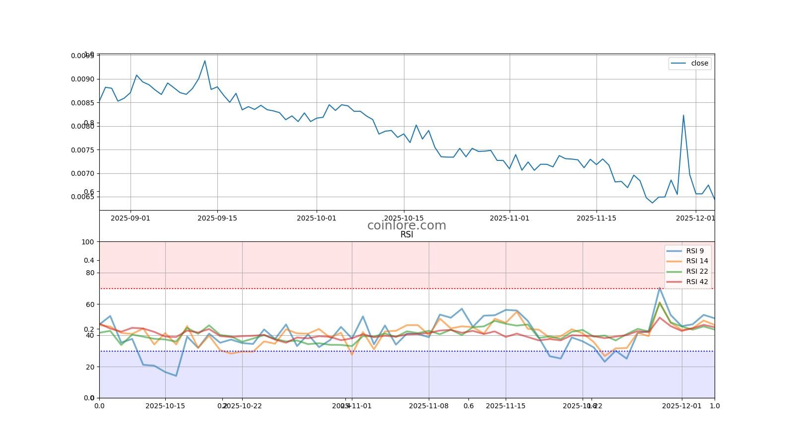 Tokenomy RSI indicator