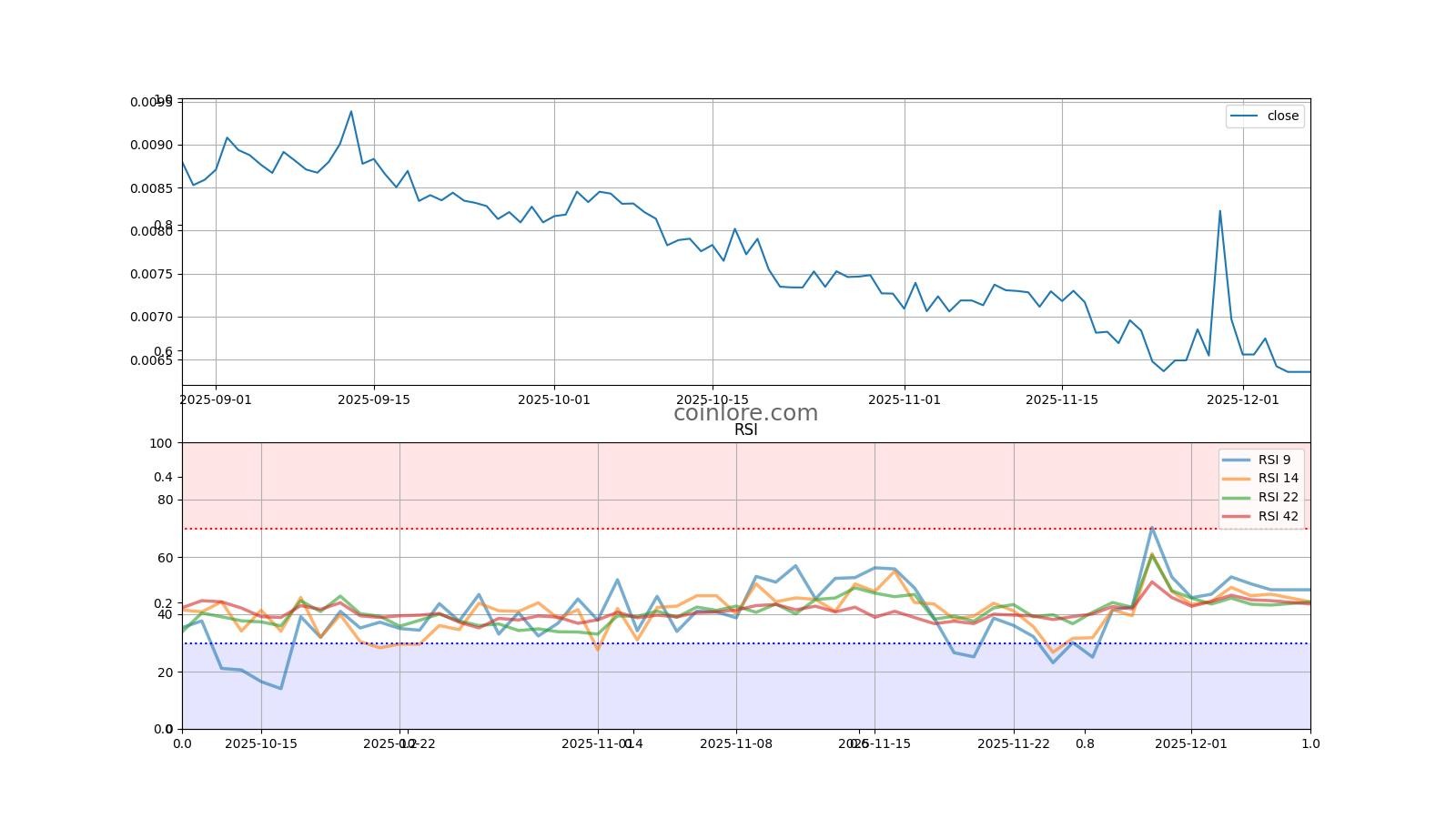 Tokenomy RSI indicator