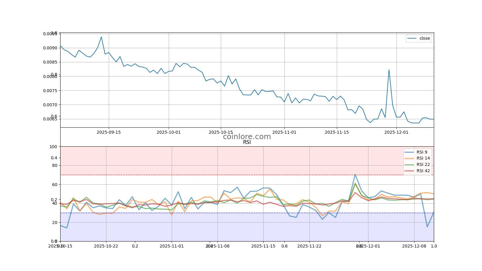 Tokenomy RSI indicator