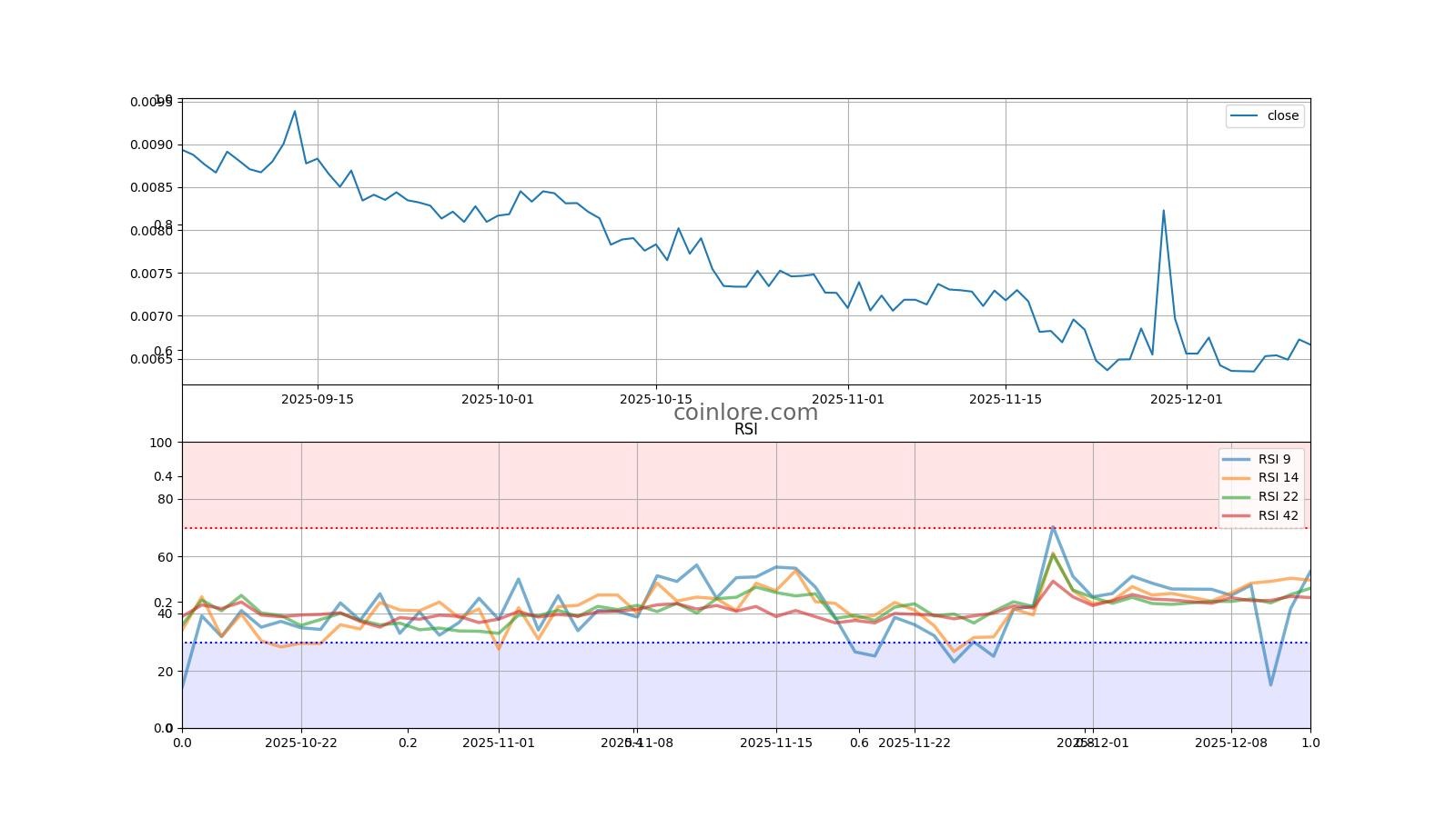 Tokenomy RSI indicator