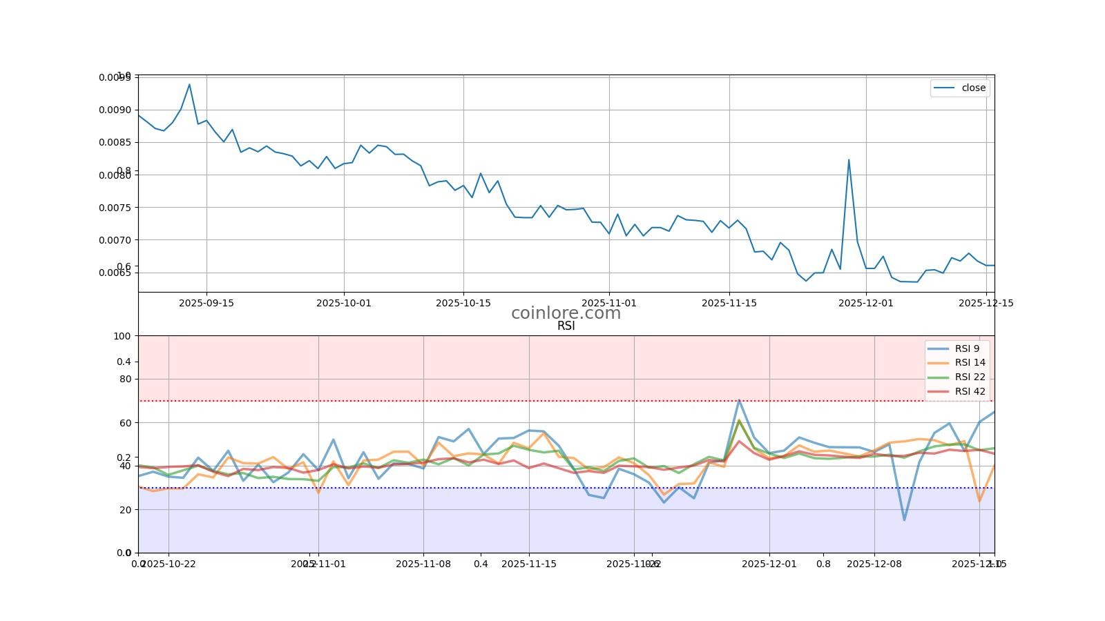 Tokenomy RSI indicator