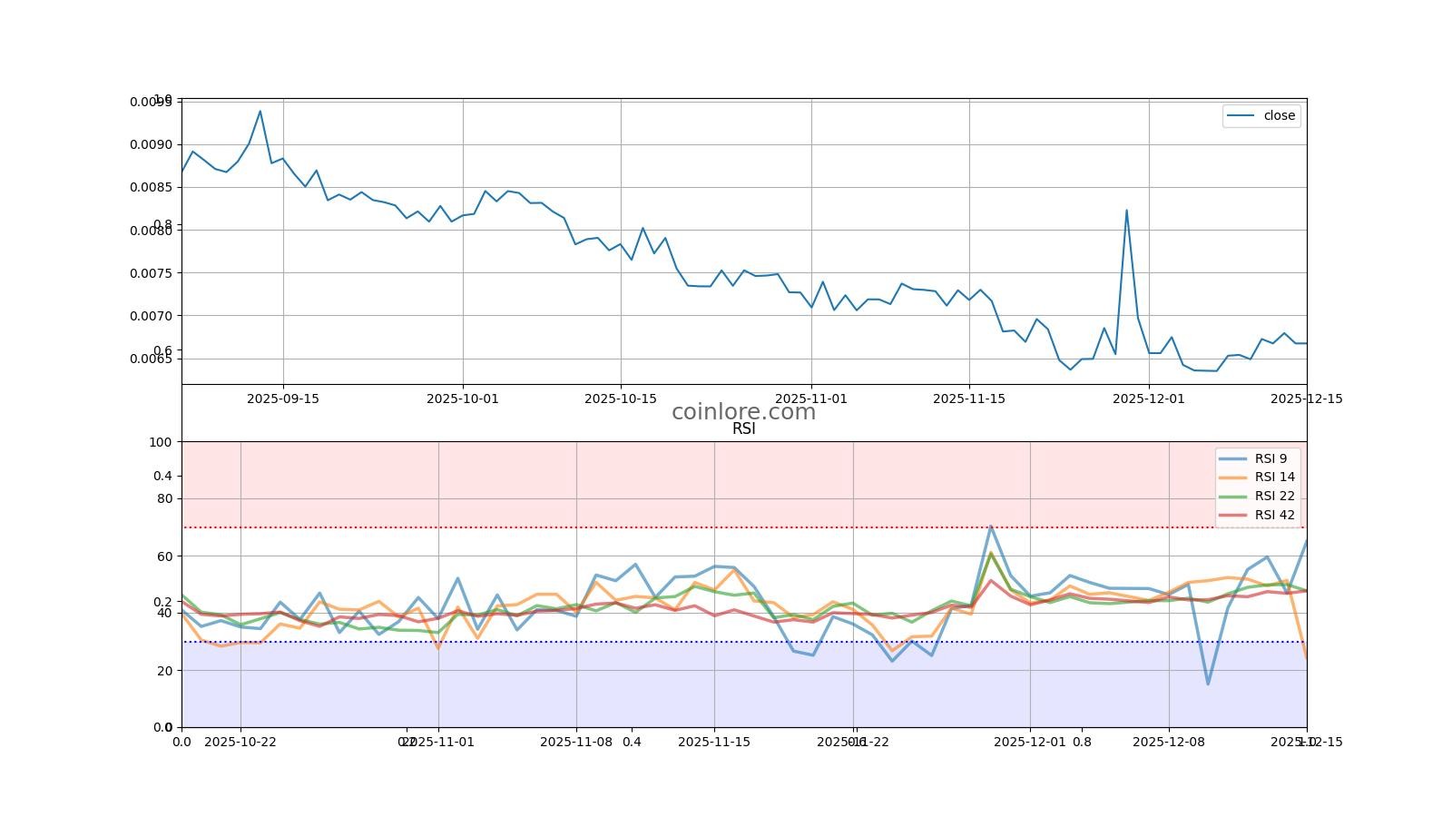 Tokenomy RSI indicator