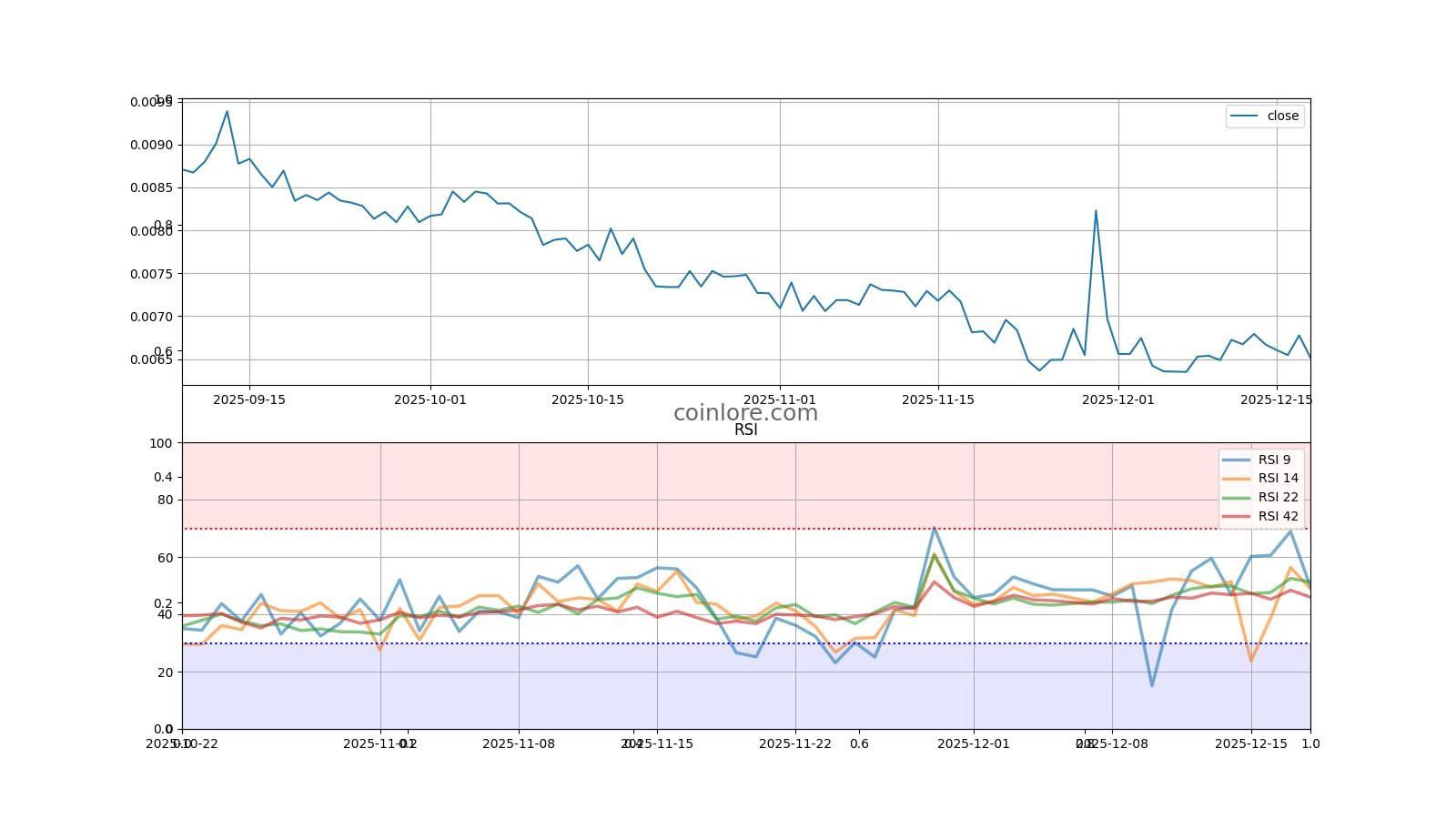 Tokenomy RSI indicator