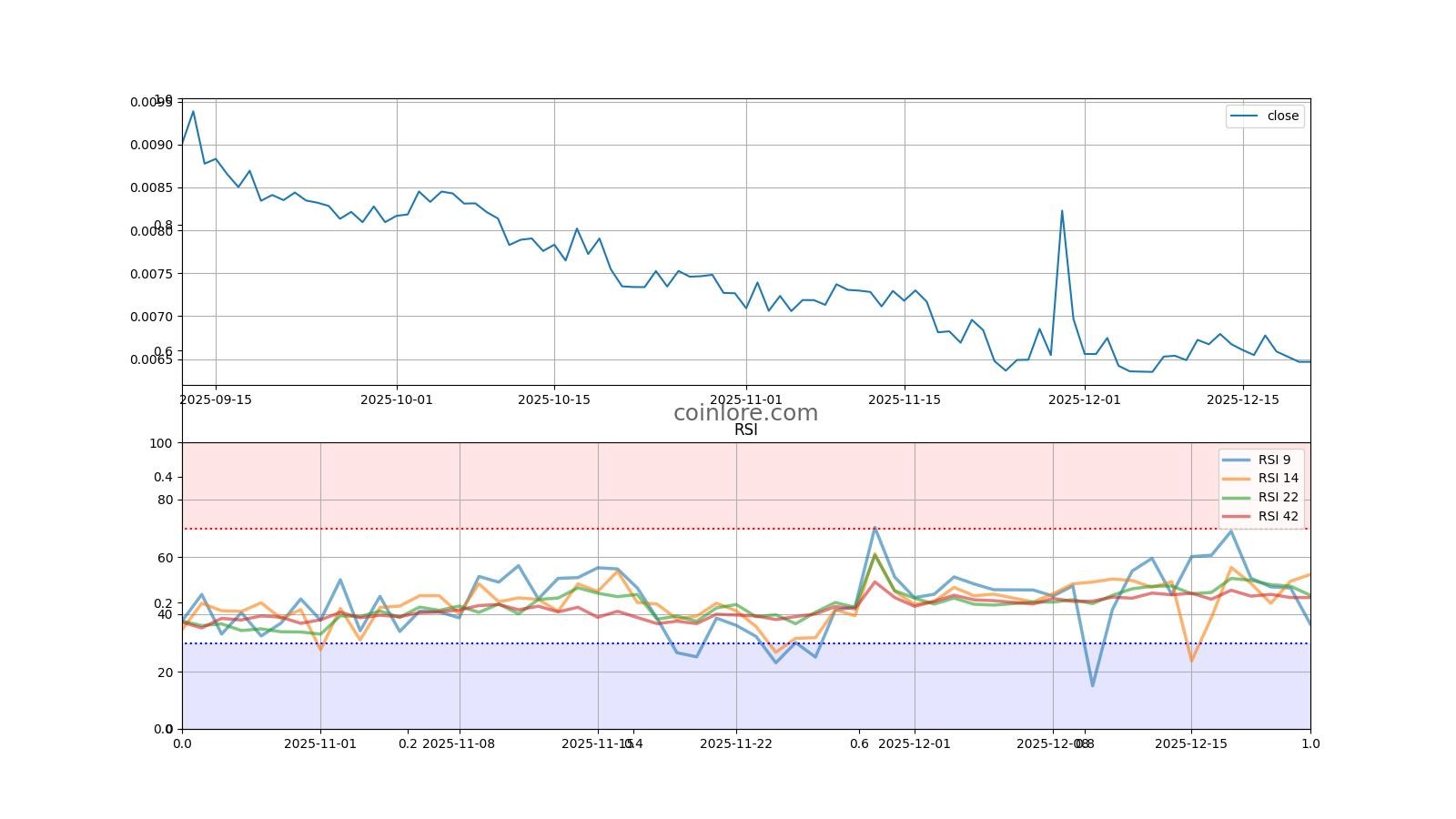 Tokenomy RSI indicator