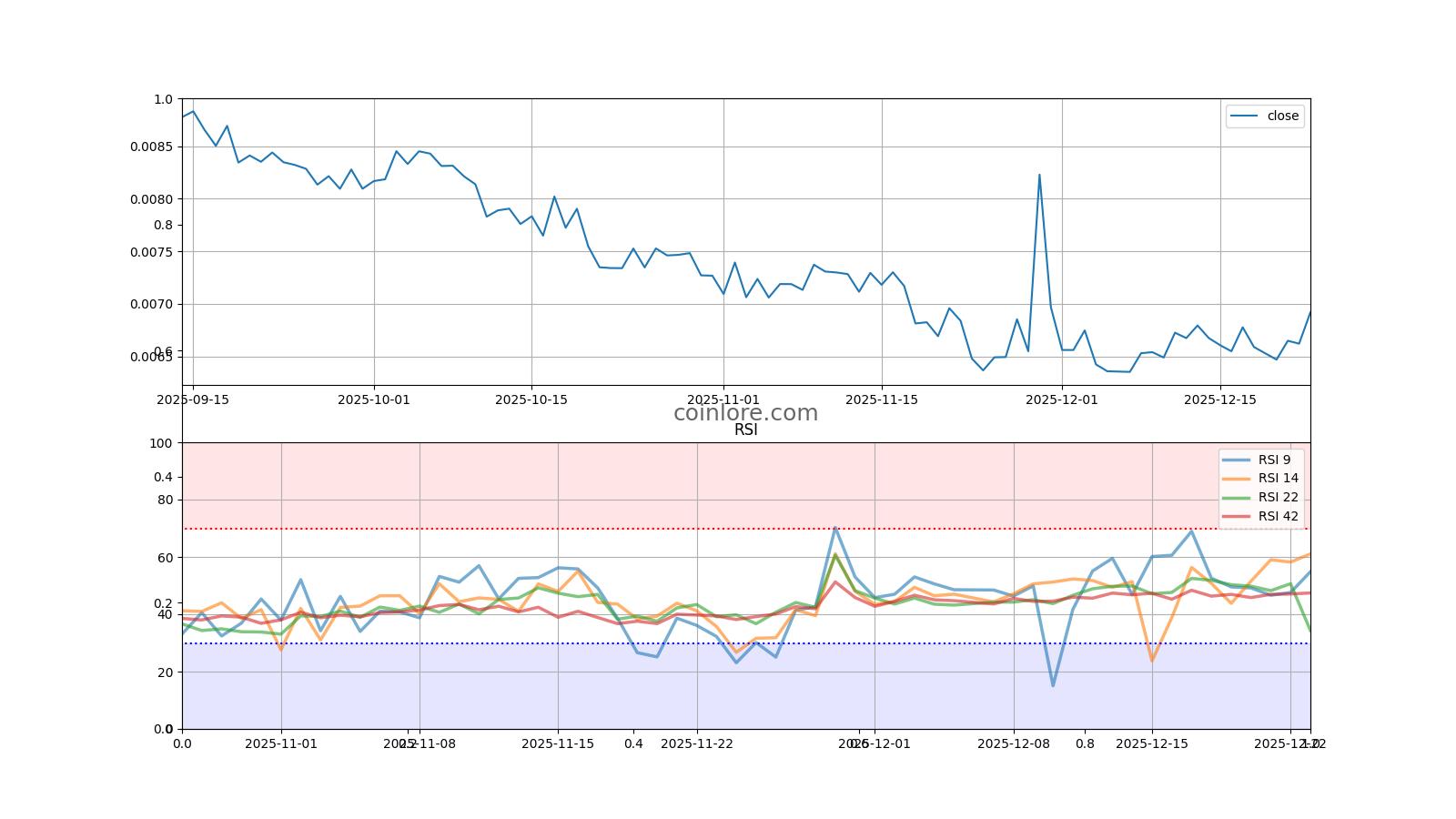 Tokenomy RSI indicator