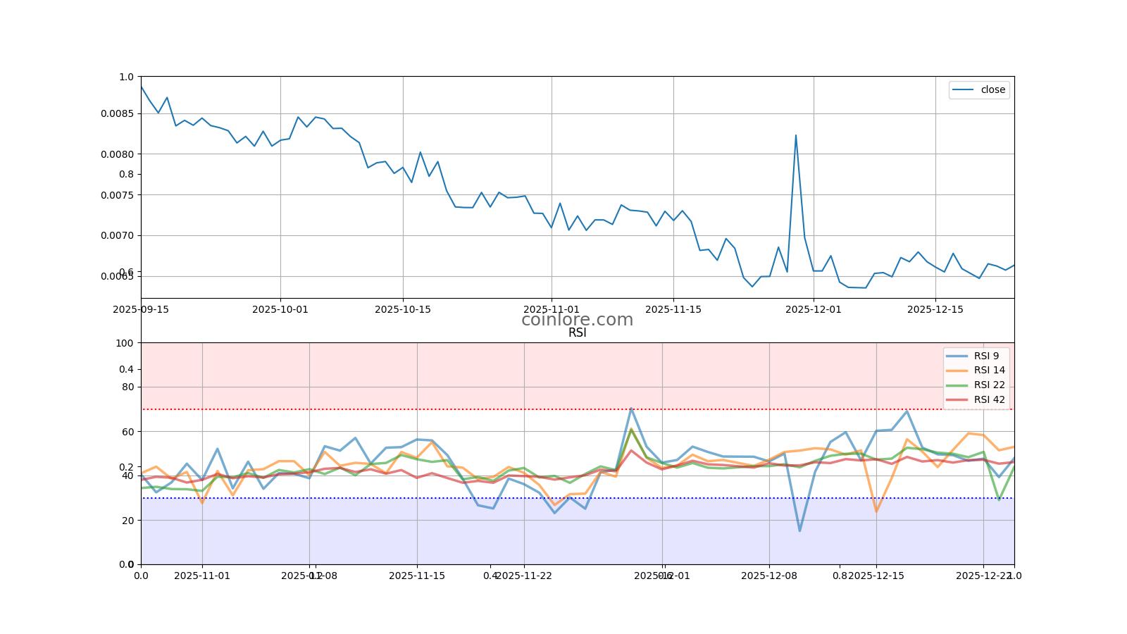 Tokenomy RSI indicator