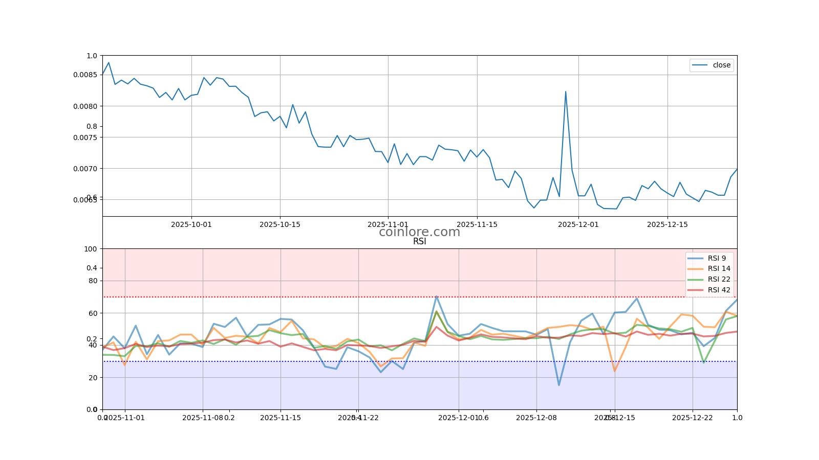Tokenomy RSI indicator