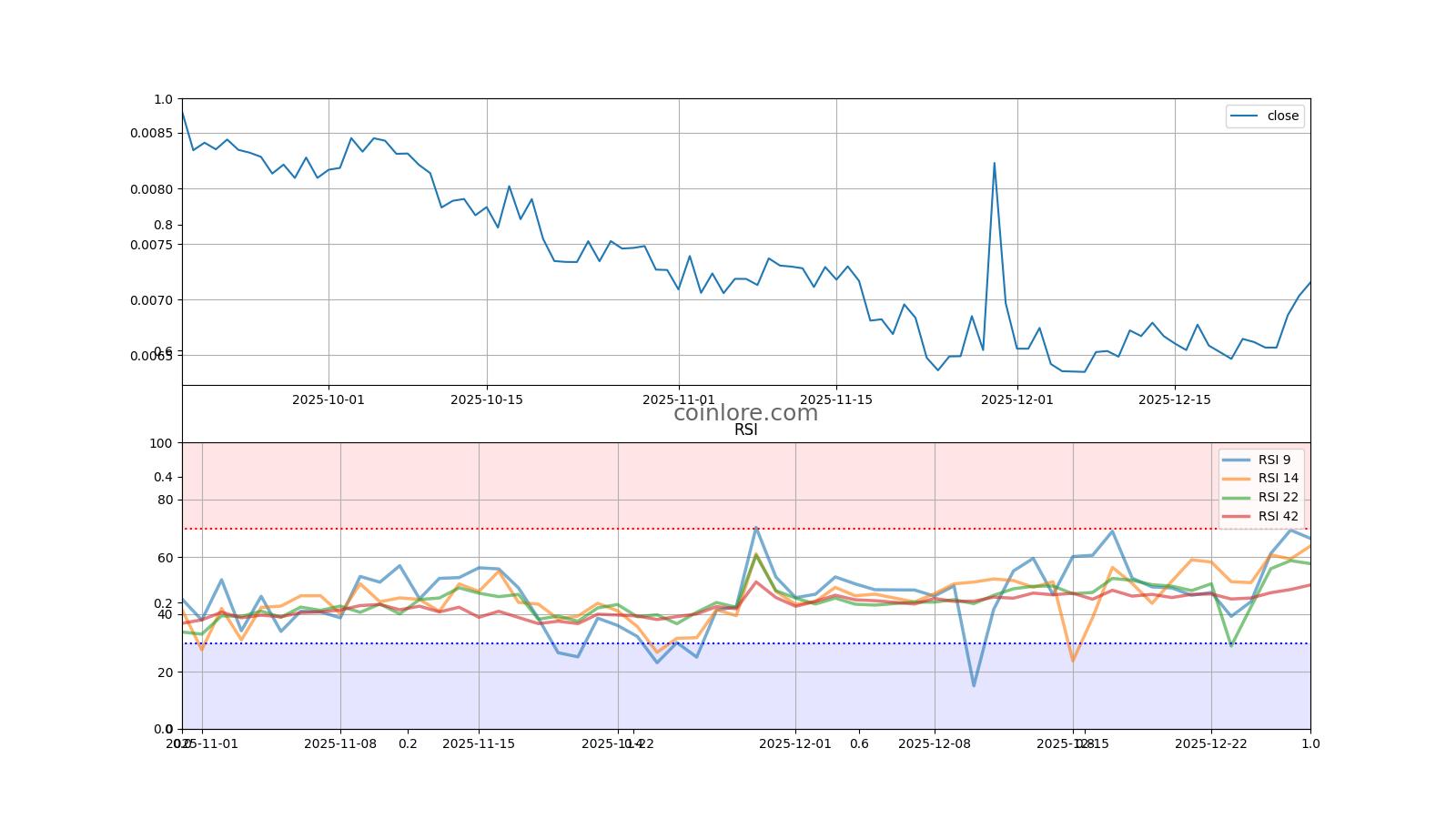 Tokenomy RSI indicator