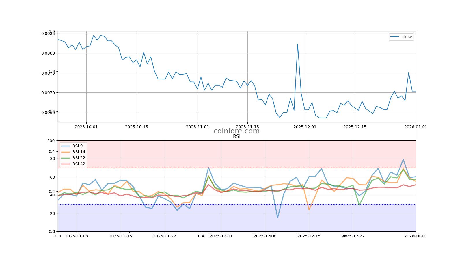 Tokenomy RSI indicator