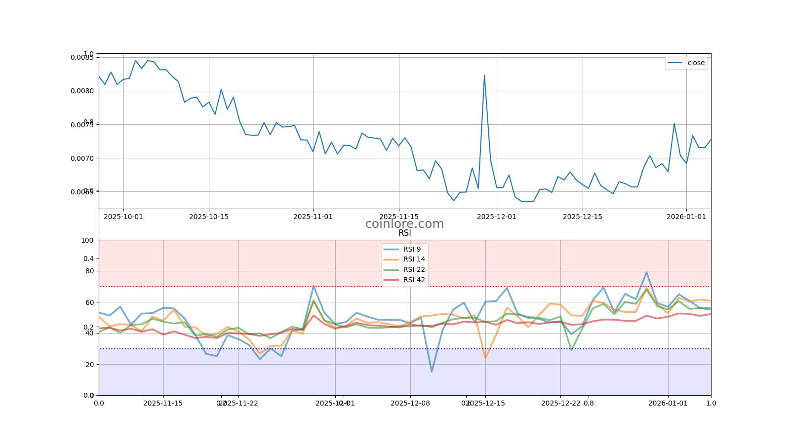 Tokenomy RSI indicator