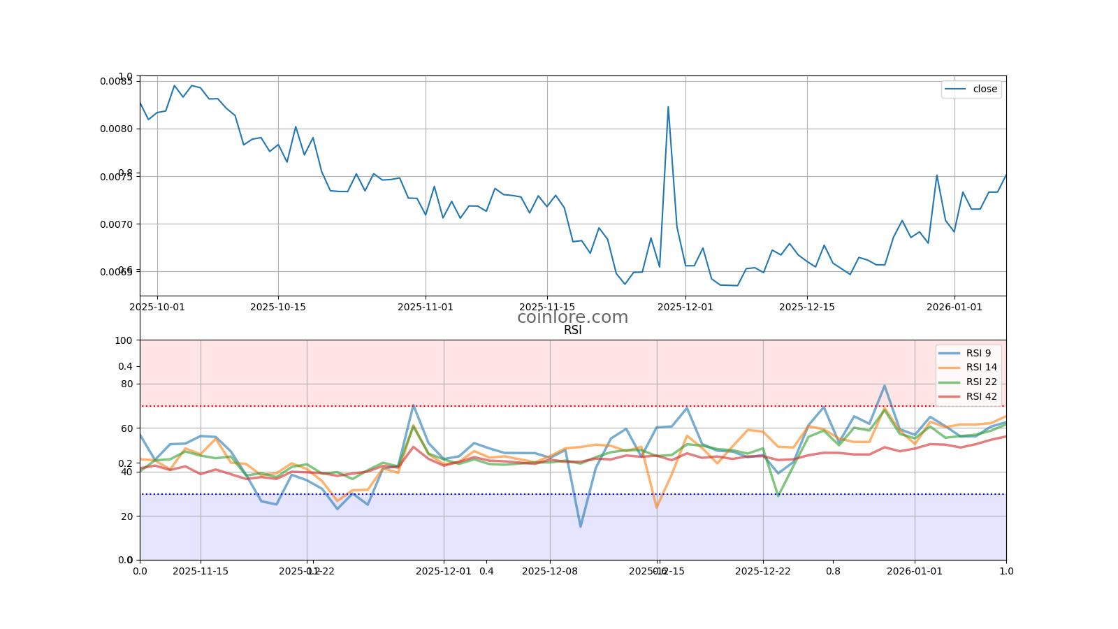 Tokenomy RSI indicator