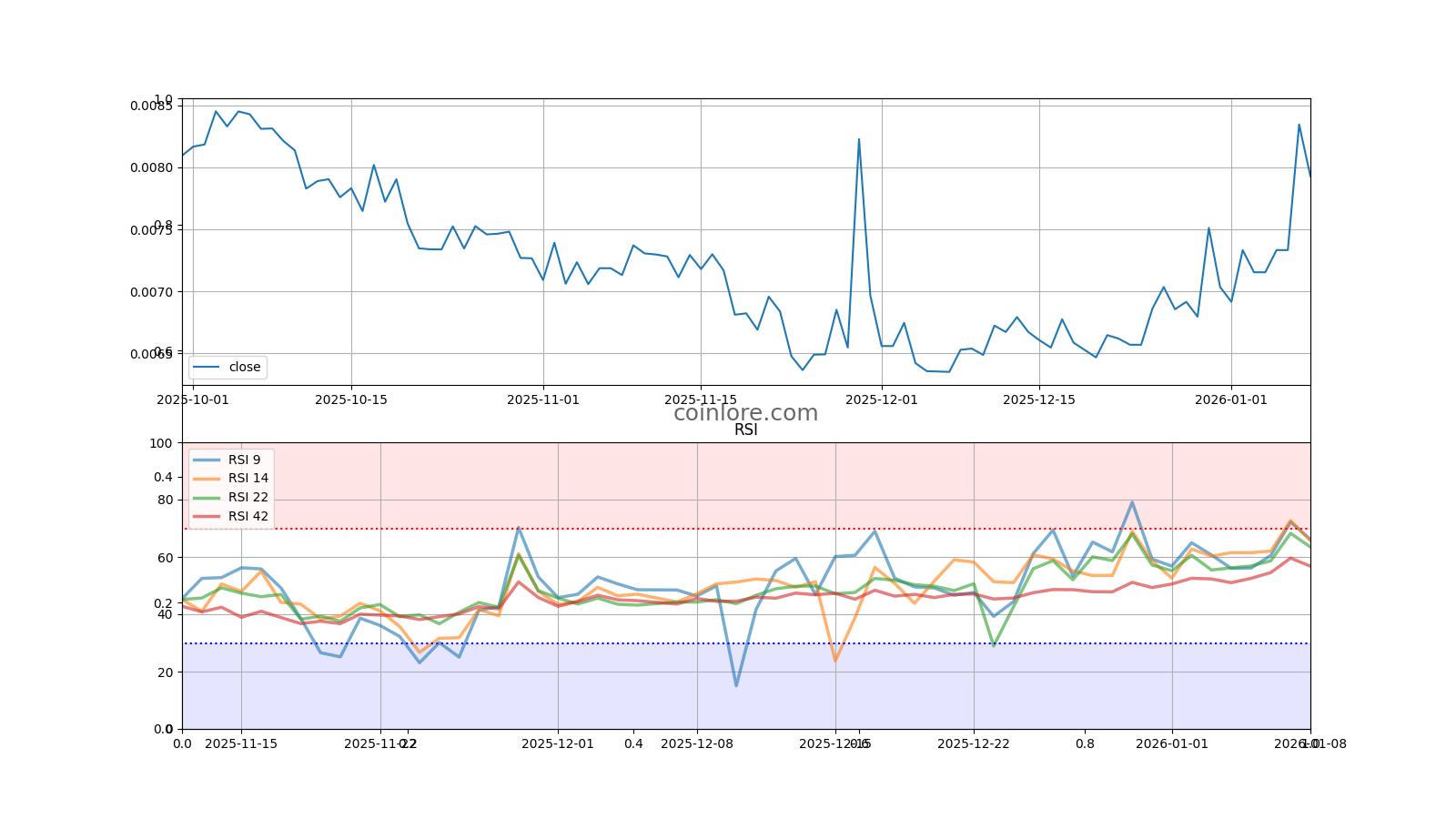 Tokenomy RSI indicator