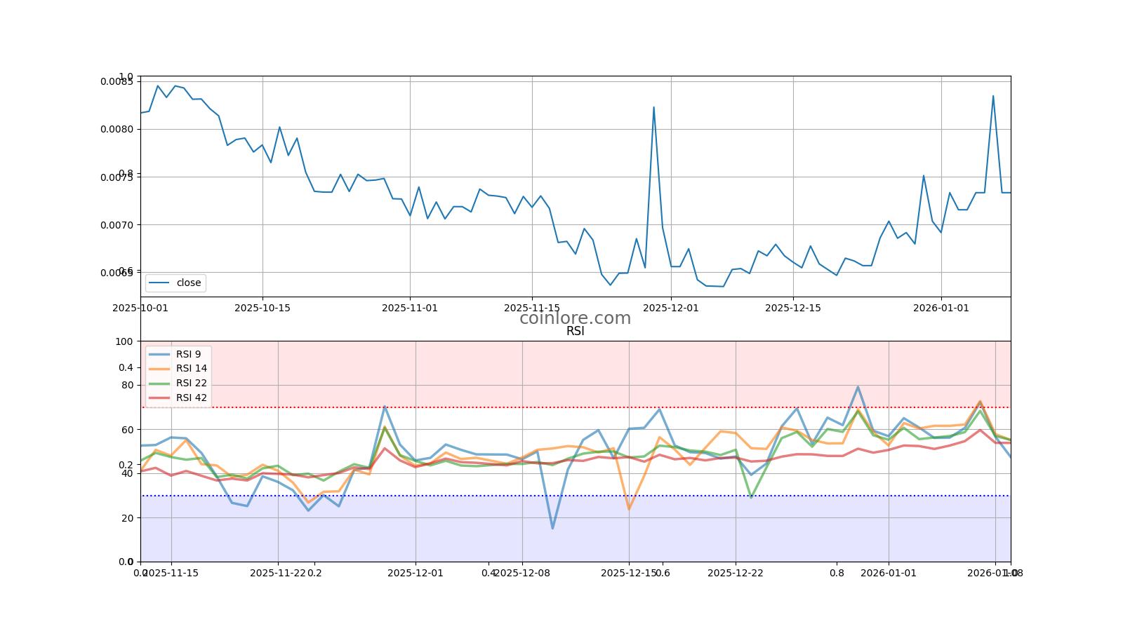 Tokenomy RSI indicator