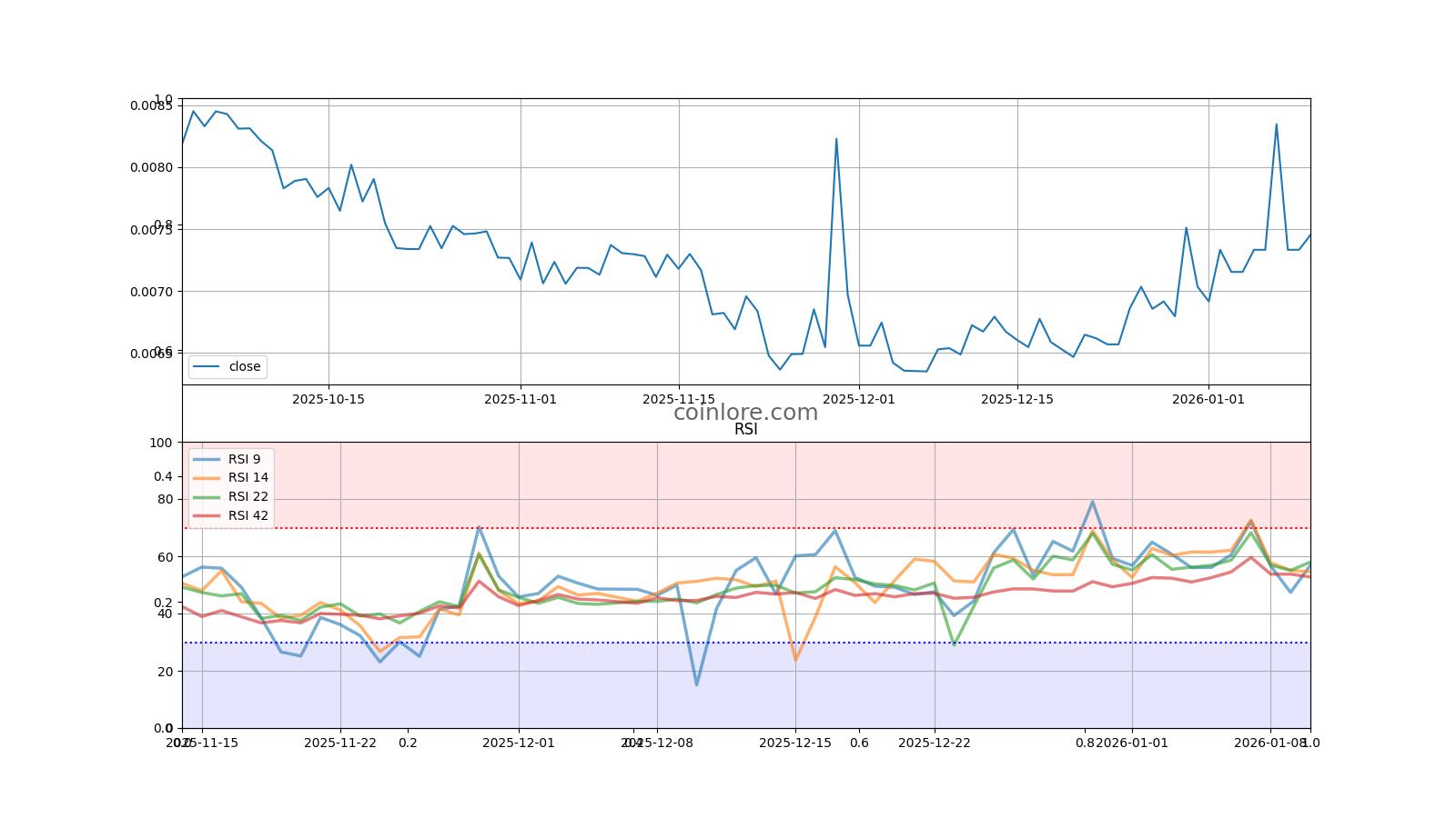 Tokenomy RSI indicator