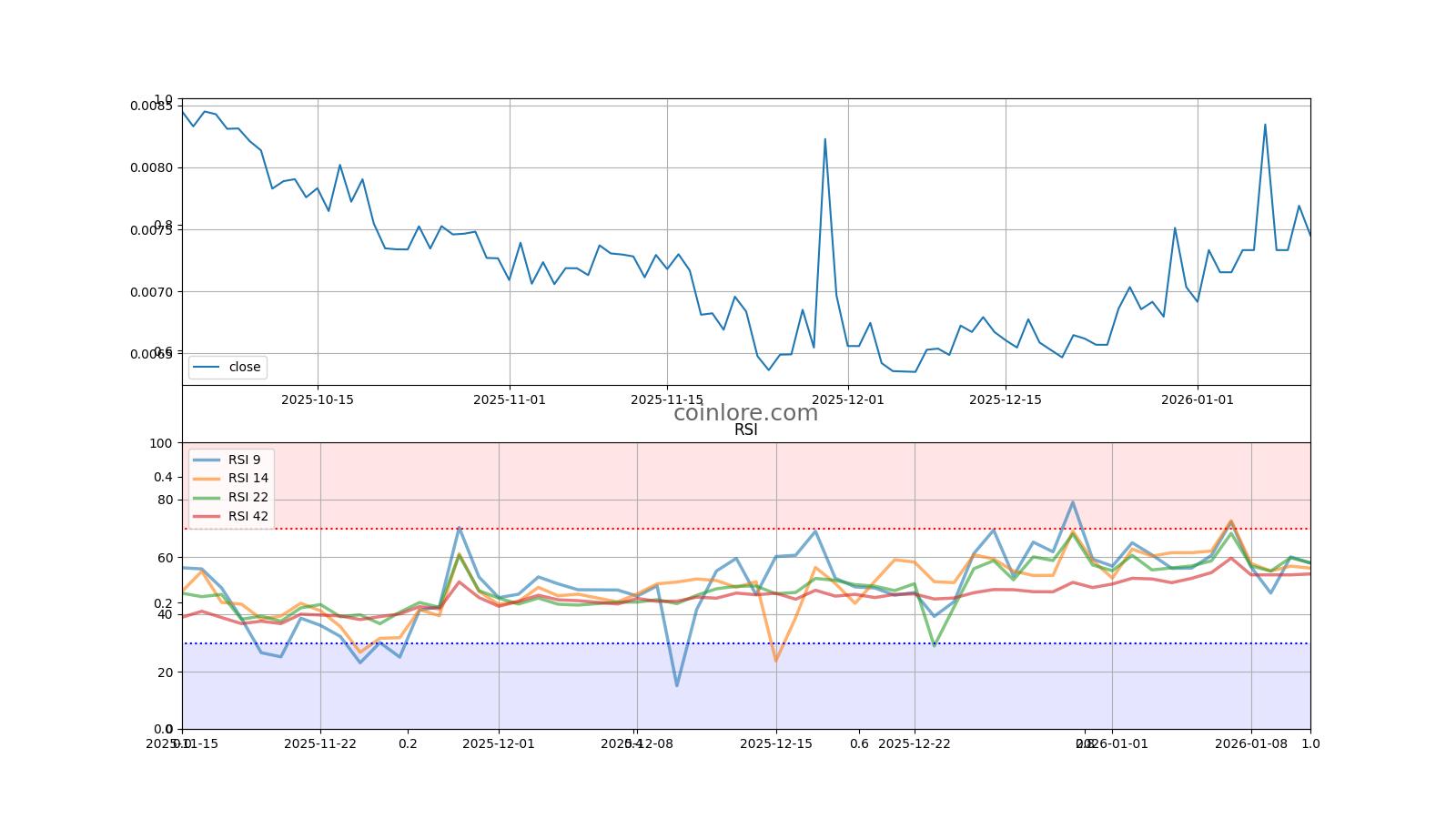 Tokenomy RSI indicator