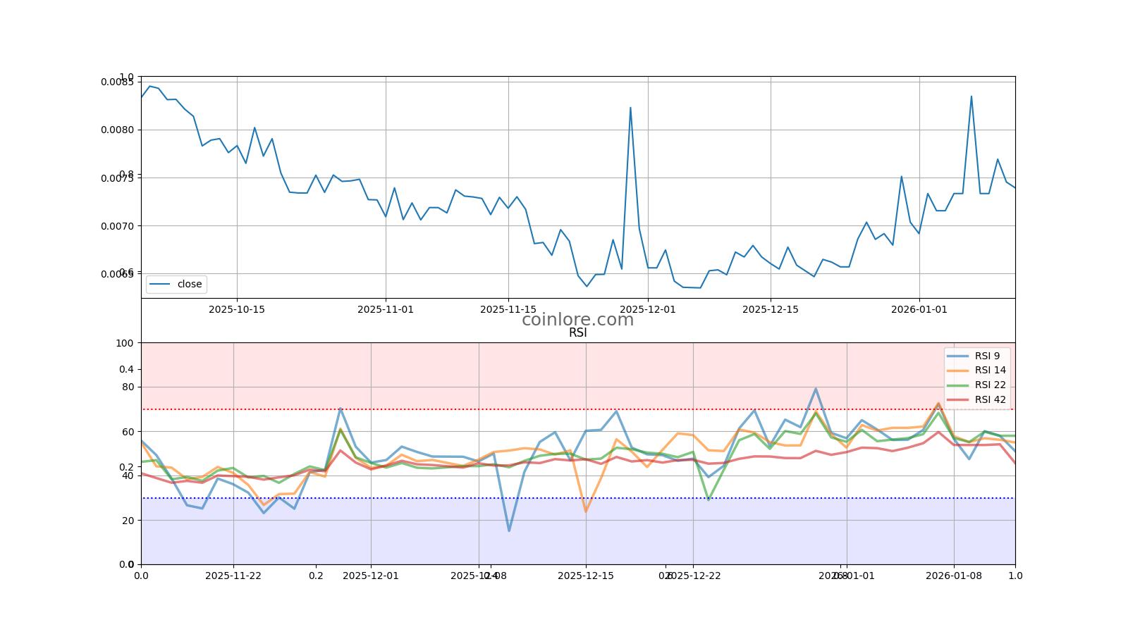 Tokenomy RSI indicator