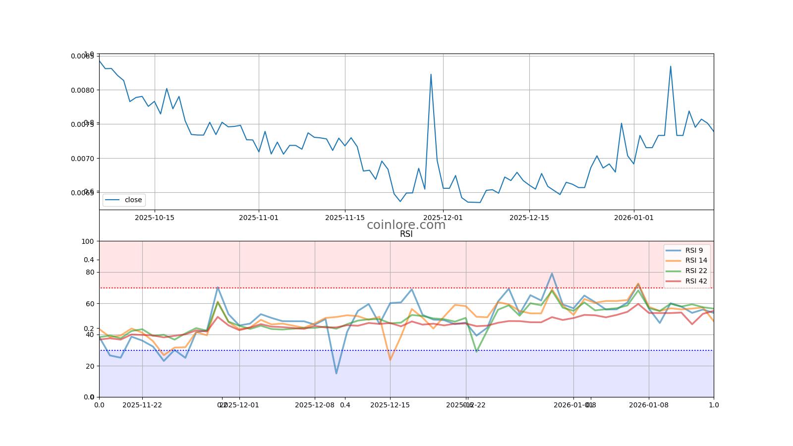 Tokenomy RSI indicator