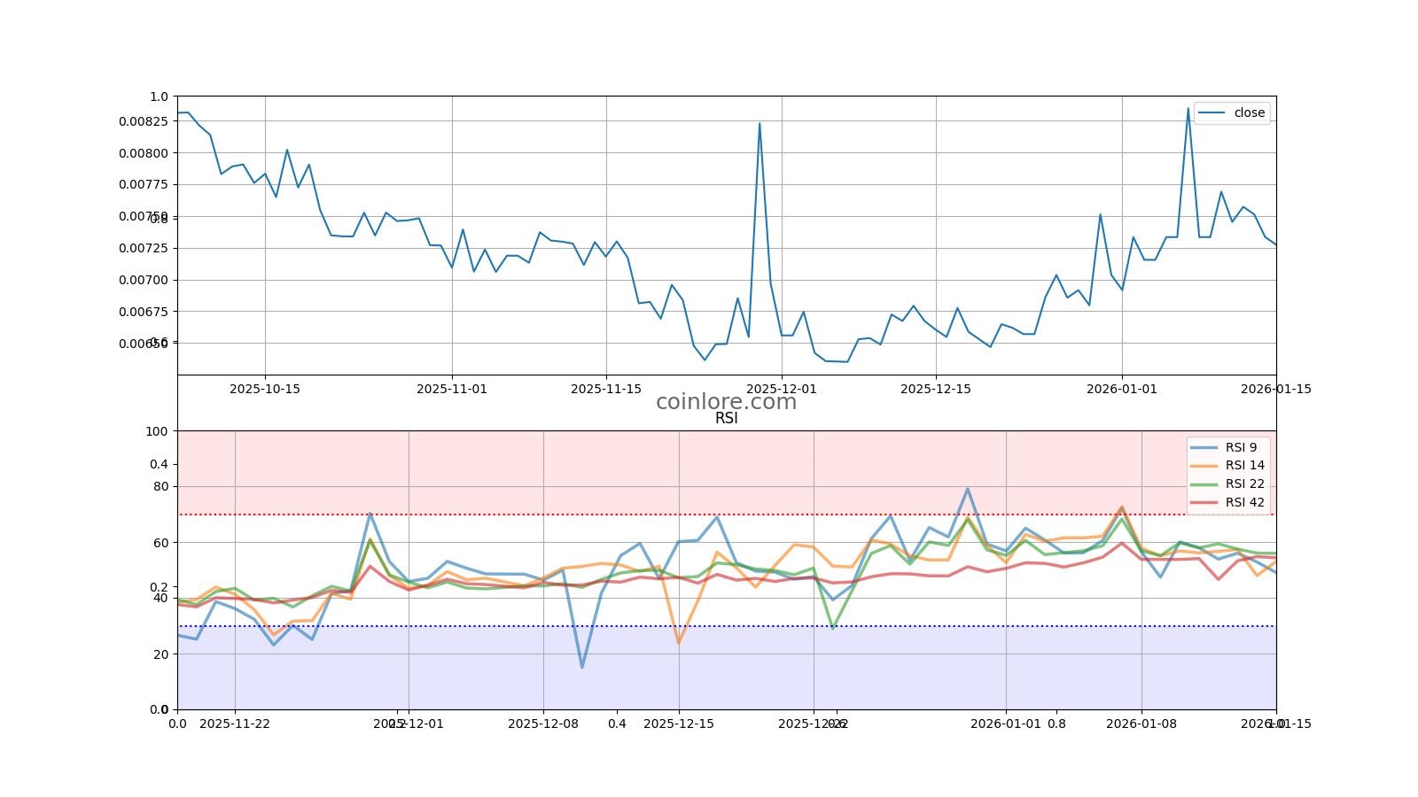 Tokenomy RSI indicator