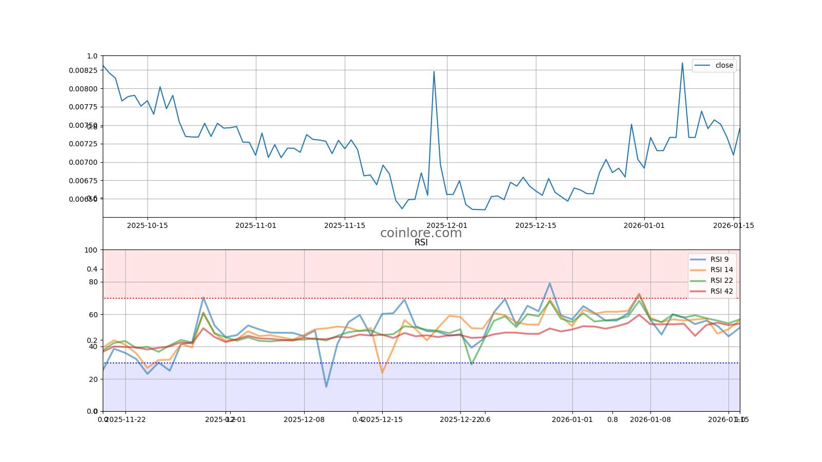 Tokenomy RSI indicator