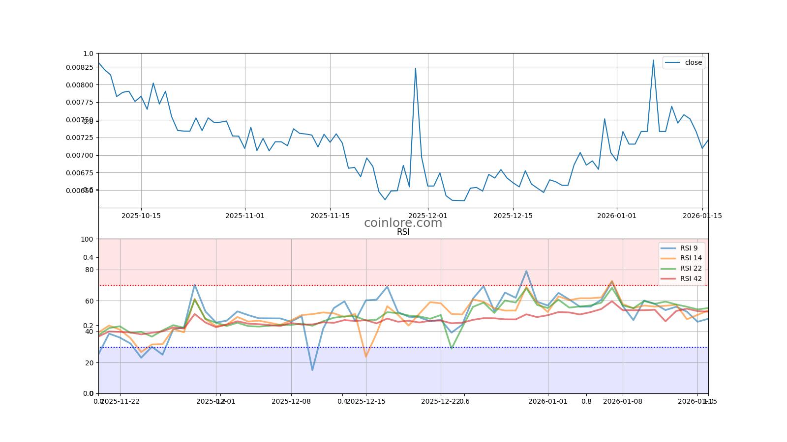 Tokenomy RSI indicator