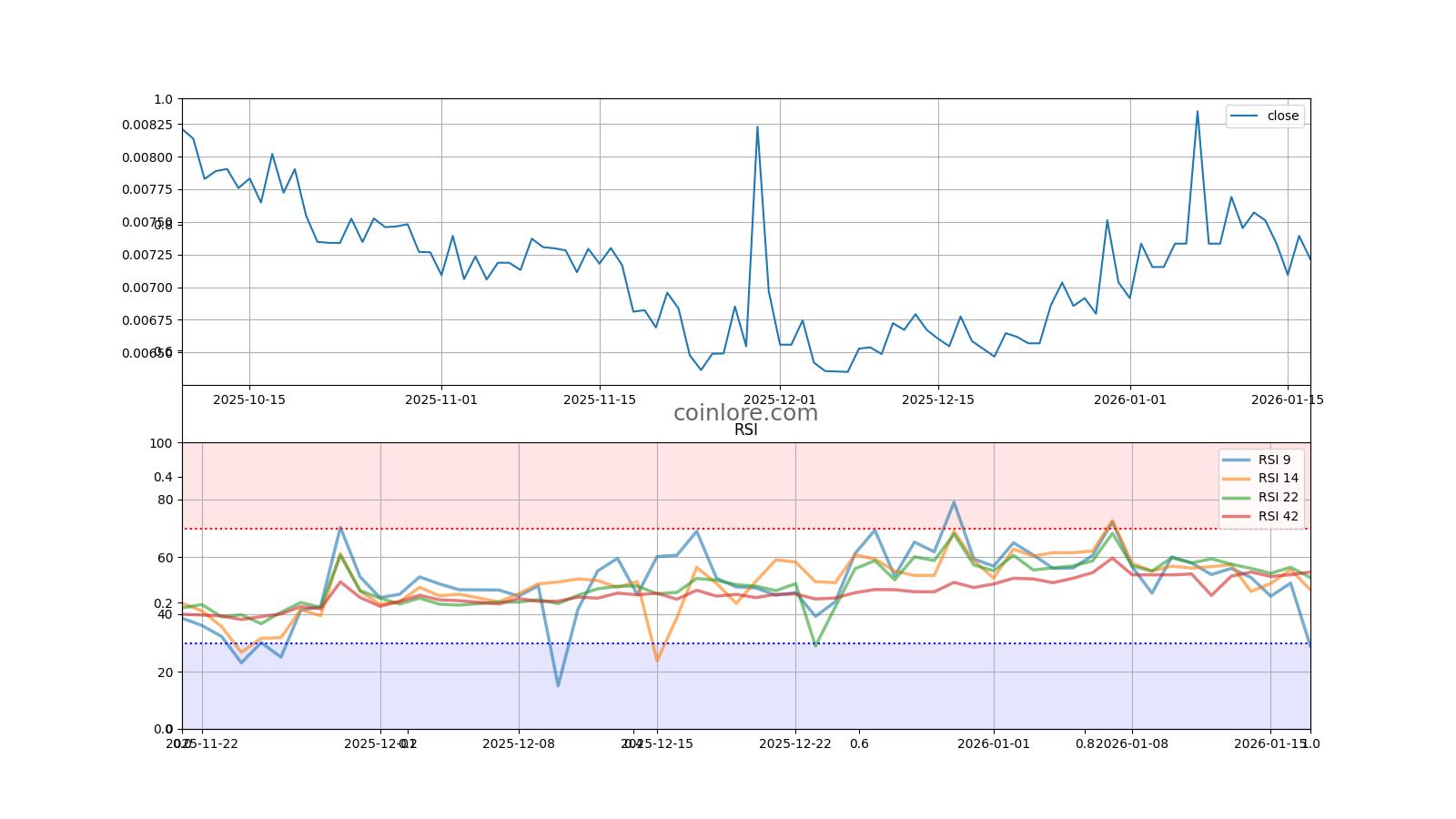 Tokenomy RSI indicator