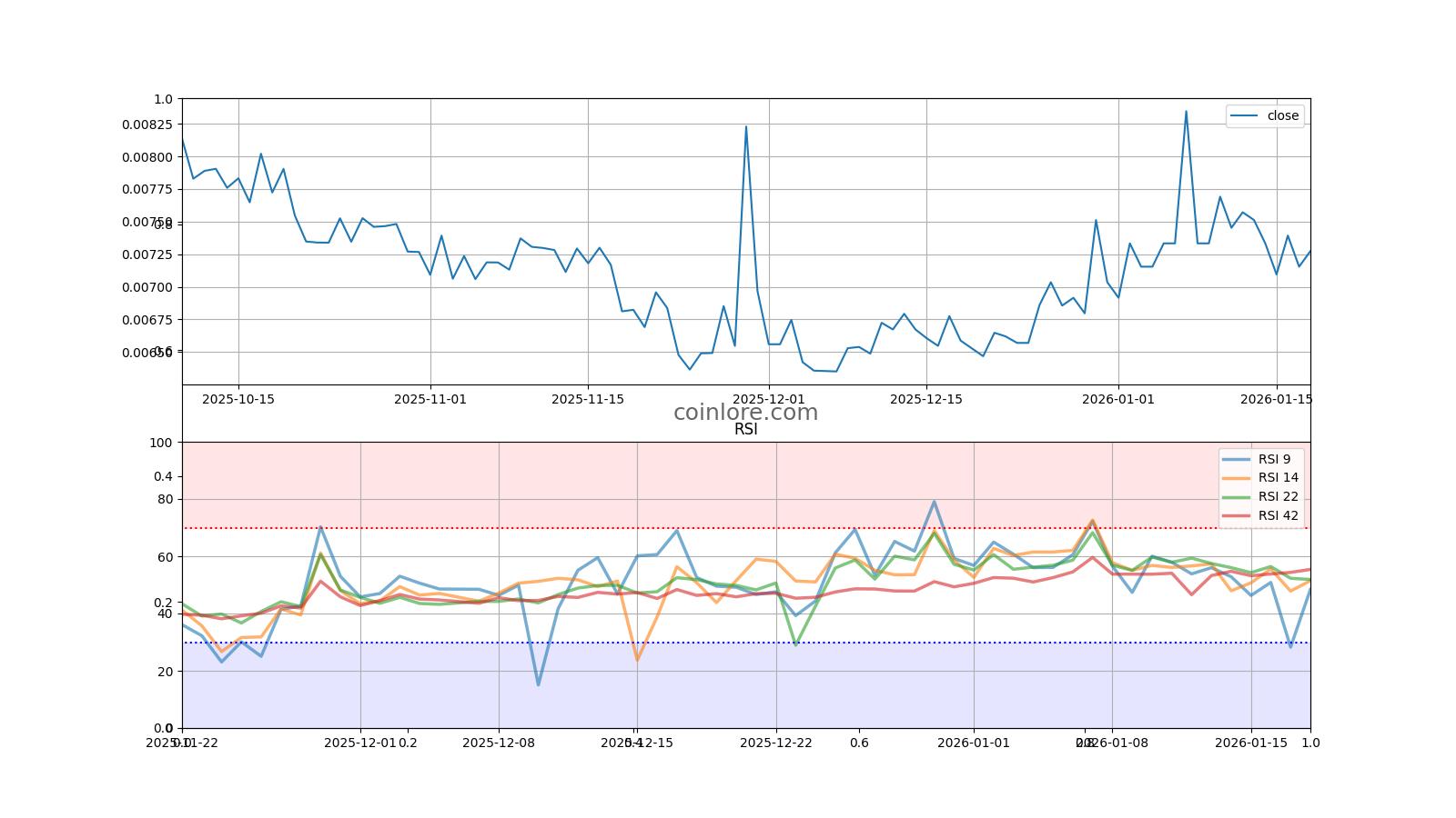 Tokenomy RSI indicator