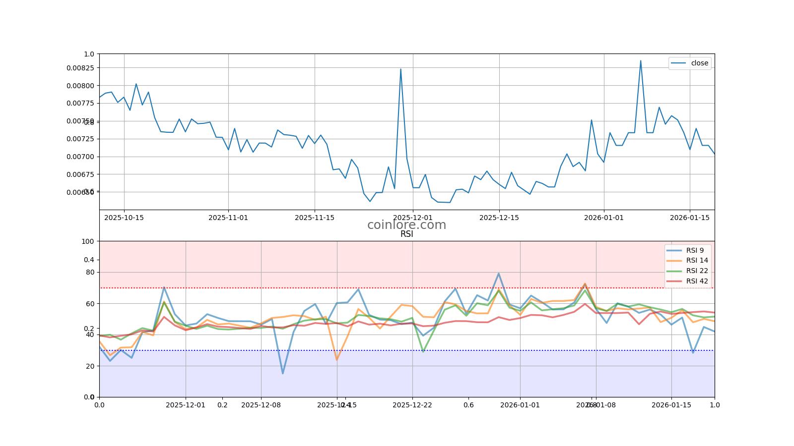 Tokenomy RSI indicator